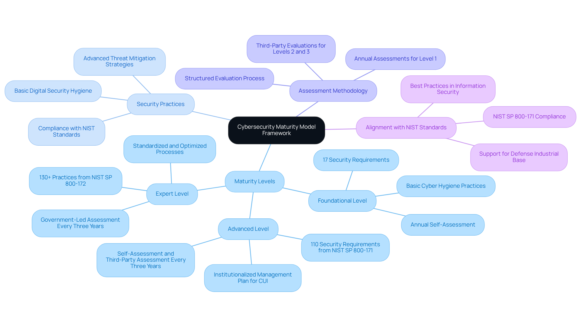 Start at the center with the framework's name, then explore each branch to understand the essential elements and how they contribute to cybersecurity maturity and compliance.
