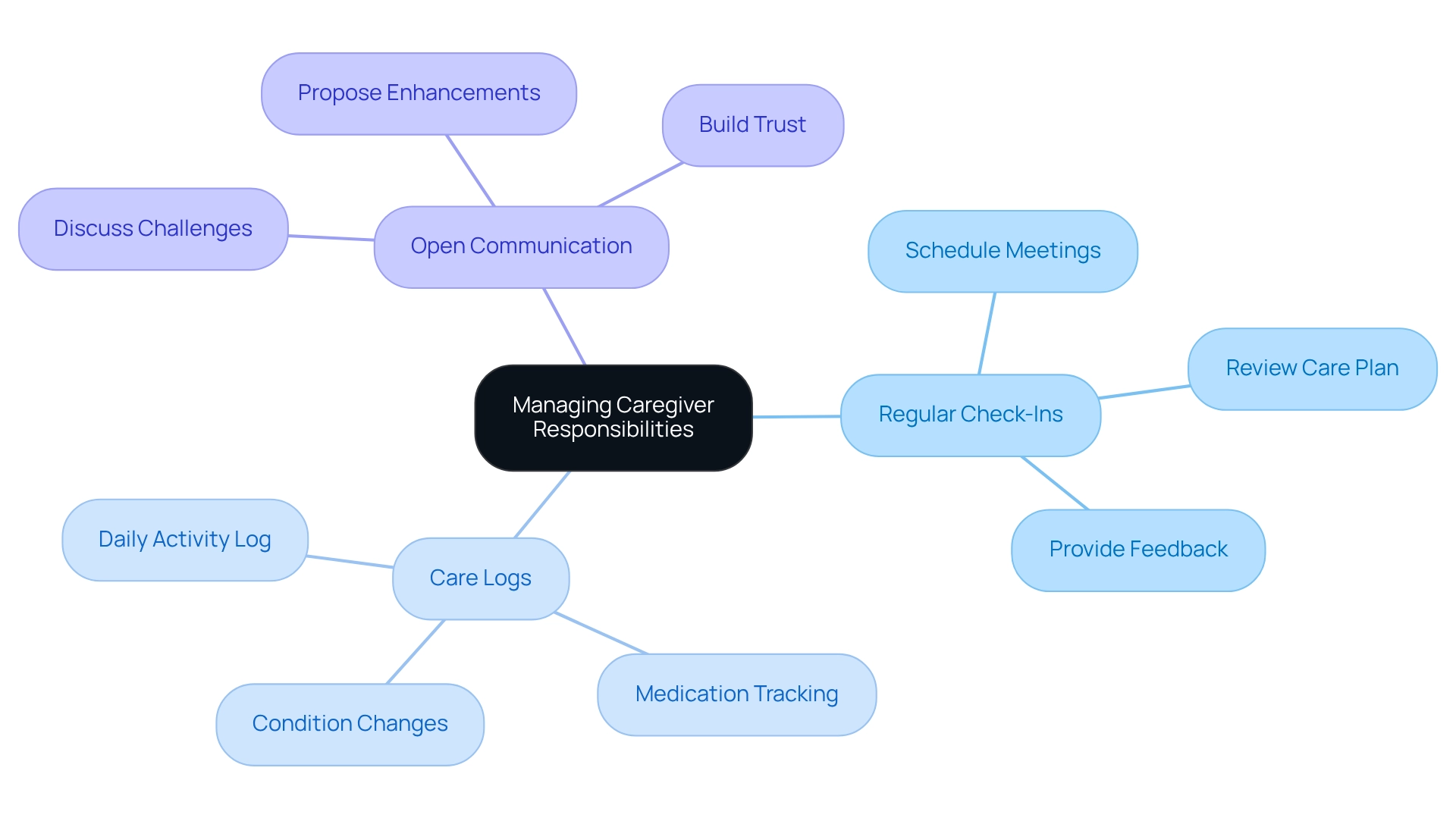 The center shows the main topic, while the branches represent different strategies to enhance communication and care. Each strategy is an essential part of creating a supportive caregiving environment. The center shows the main topic, while the branches represent different strategies to enhance communication and care. Each strategy is an essential part of creating a supportive caregiving environment.
