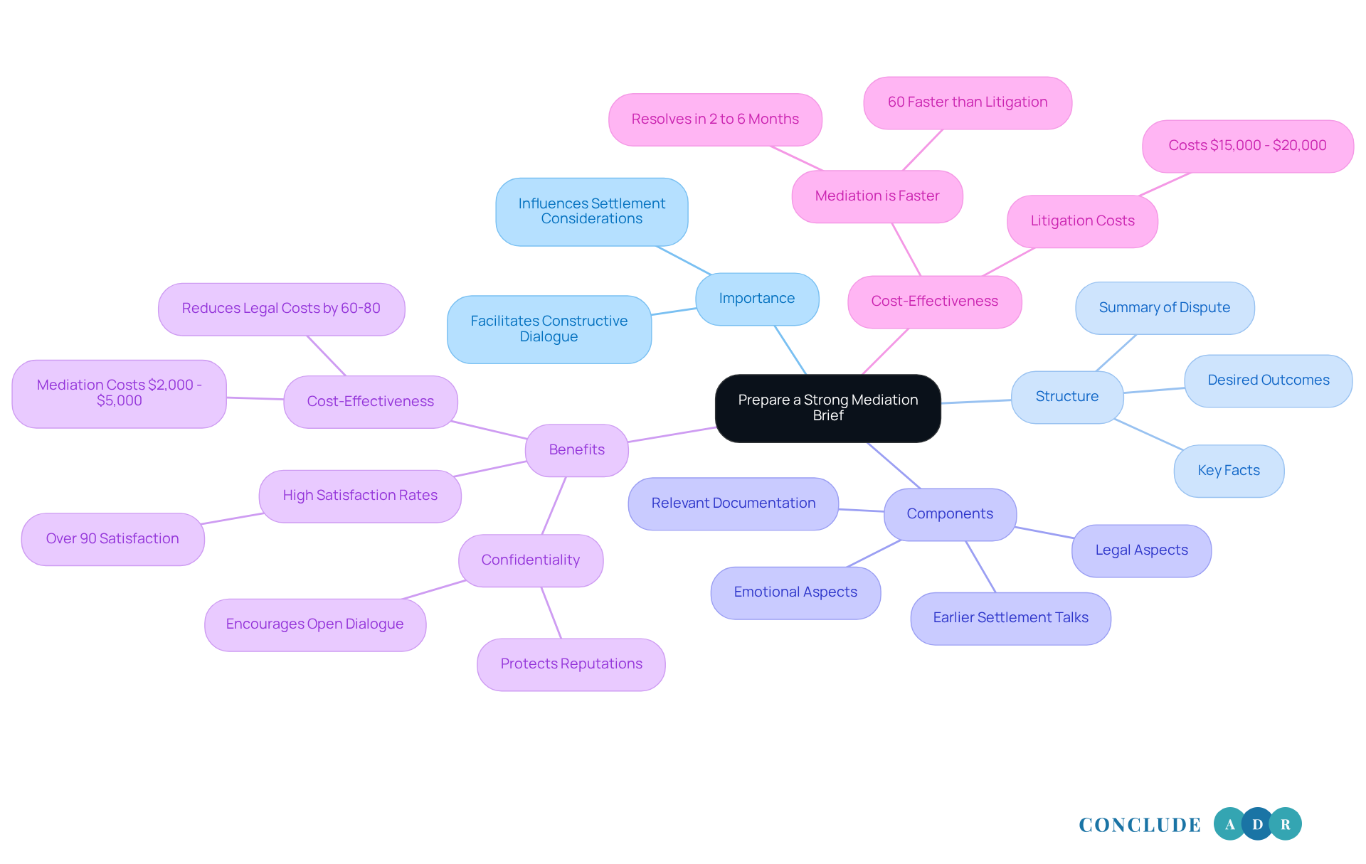 The center represents the main focus of the mediation brief, while the branches show important aspects to consider. Each color-coded section helps you see how different elements contribute to creating an effective brief. The center represents the main focus of the mediation brief, while the branches show important aspects to consider. Each color-coded section helps you see how different elements contribute to creating an effective brief.