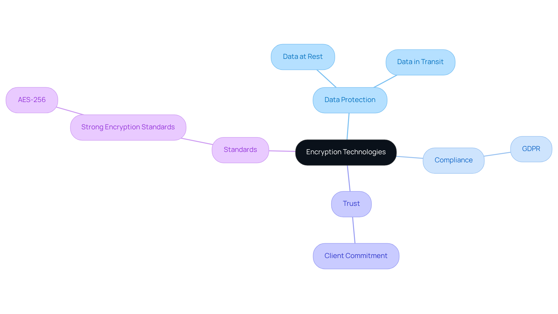 The central node represents encryption technologies, while the branches show how they relate to protecting data, complying with regulations, building trust, and adhering to strong standards.