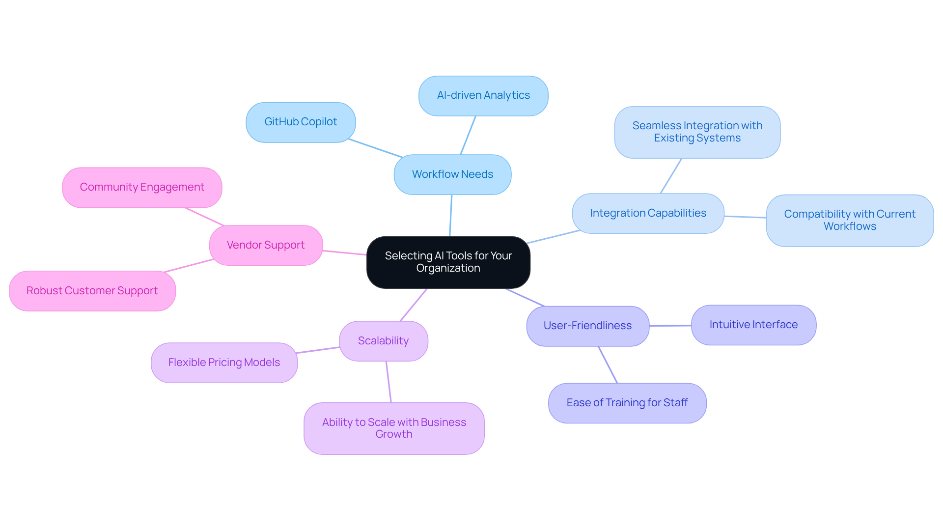The center represents the main topic of selecting AI tools, with branches showing key factors to consider. Each sub-branch provides specific examples or considerations related to those factors.