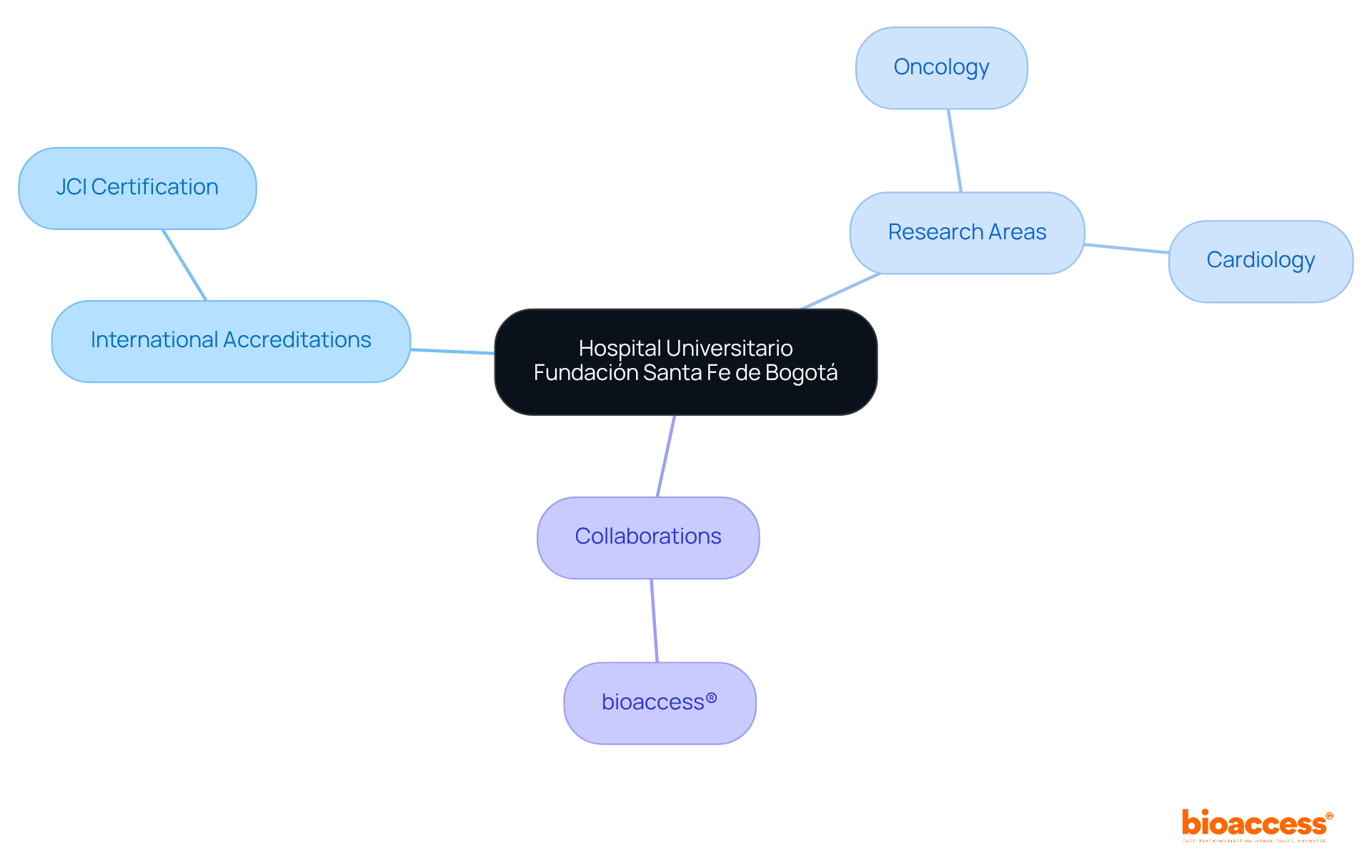 The central node represents the hospital, with branches showing its key achievements and partnerships. Each branch highlights an important aspect of the hospital's commitment to clinical research and patient care. The central node represents the hospital, with branches showing its key achievements and partnerships. Each branch highlights an important aspect of the hospital's commitment to clinical research and patient care.