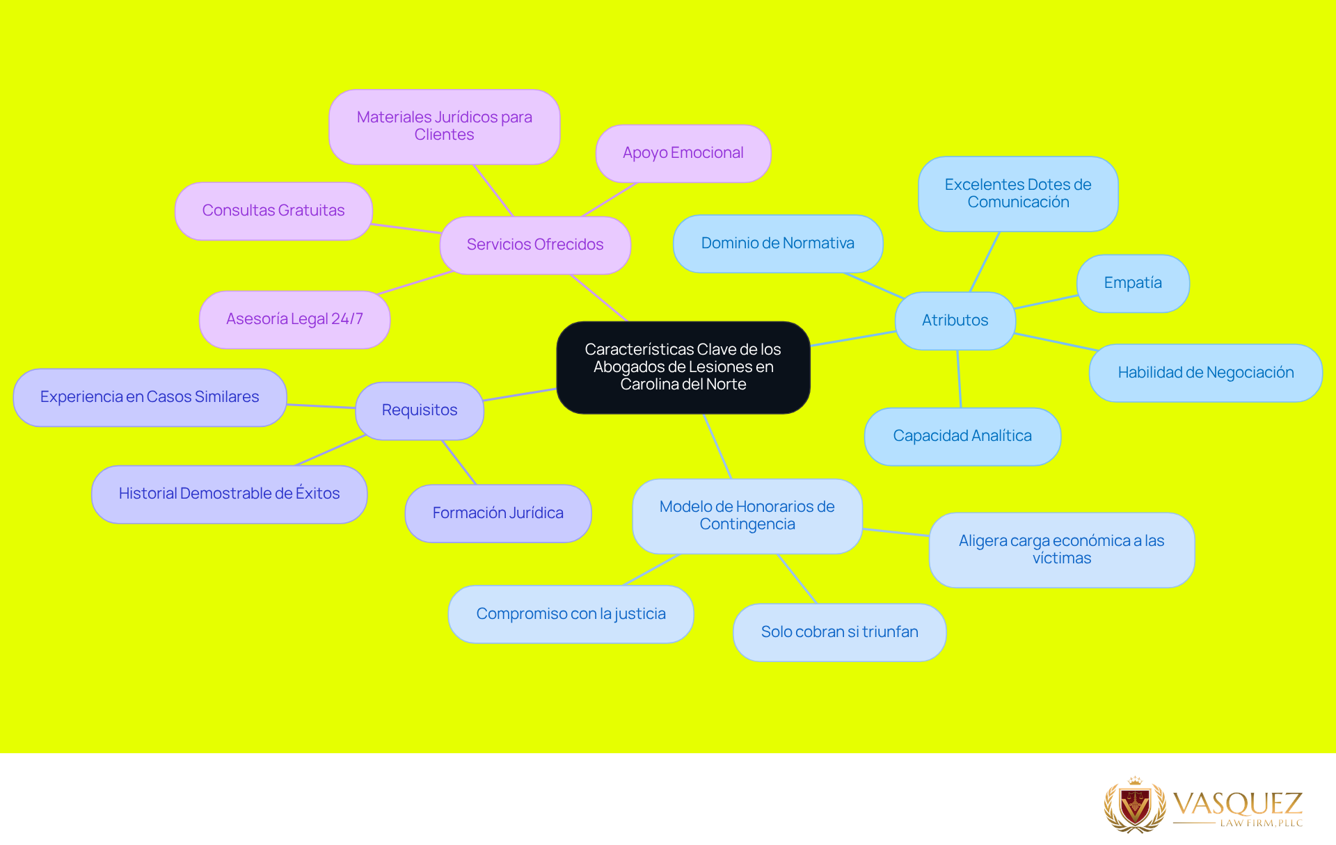 Este mindmap comienza con el tema central y se ramifica en características y servicios, ayudando a visualizar cómo cada aspecto se conecta y aporta a la eficacia de los abogados en lesiones personales. Este mindmap comienza con el tema central y se ramifica en características y servicios, ayudando a visualizar cómo cada aspecto se conecta y aporta a la eficacia de los abogados en lesiones personales.