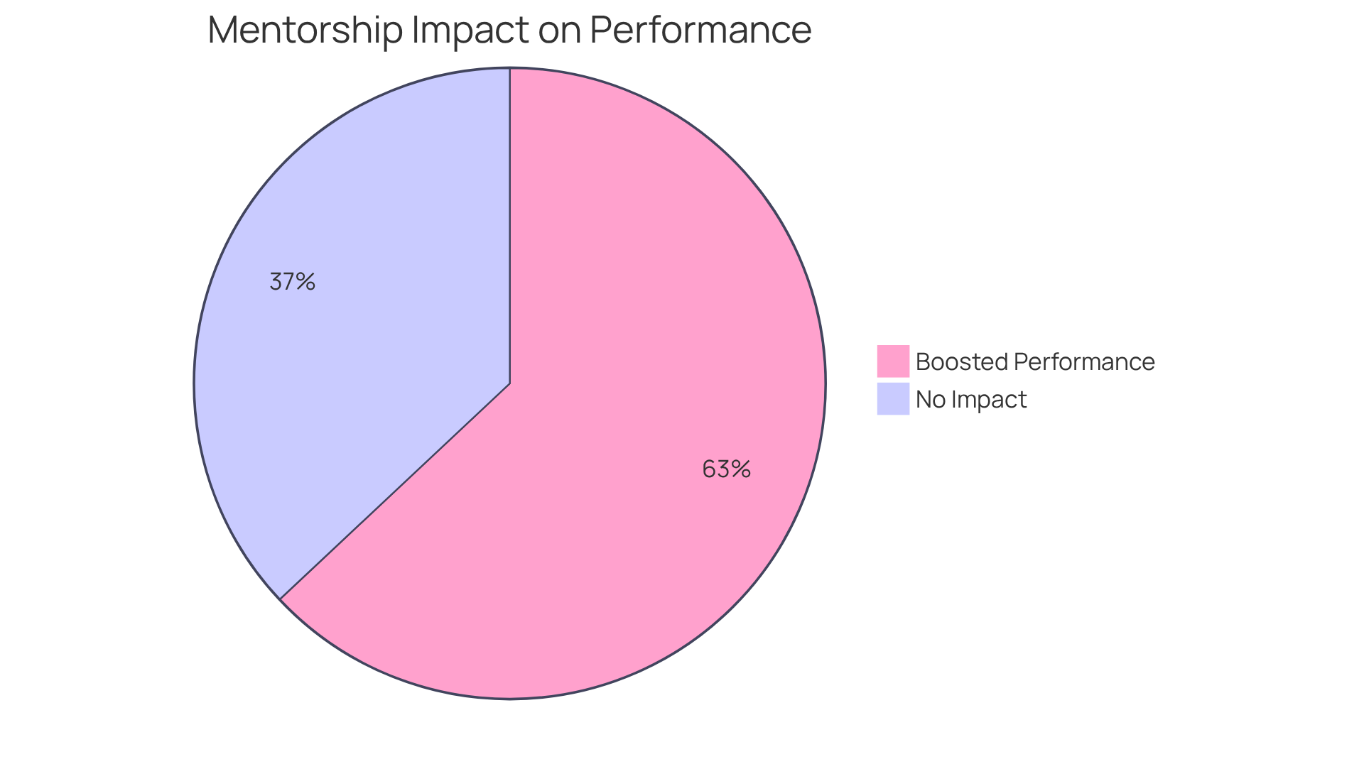 This chart shows how many employees feel mentorship helps their performance. A larger slice means more people believe in its benefits — the green slice represents those who feel significantly boosted by mentorship. This chart shows how many employees feel mentorship helps their performance. A larger slice means more people believe in its benefits — the green slice represents those who feel significantly boosted by mentorship.