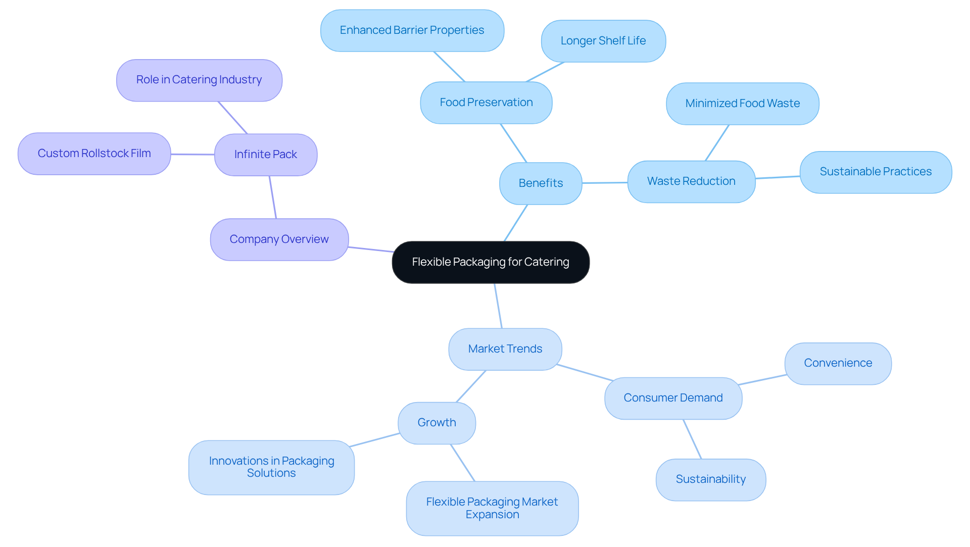 Start at the center with the main topic and explore each branch to understand the different benefits and trends in flexible packaging for catering. Start at the center with the main topic and explore each branch to understand the different benefits and trends in flexible packaging for catering.
