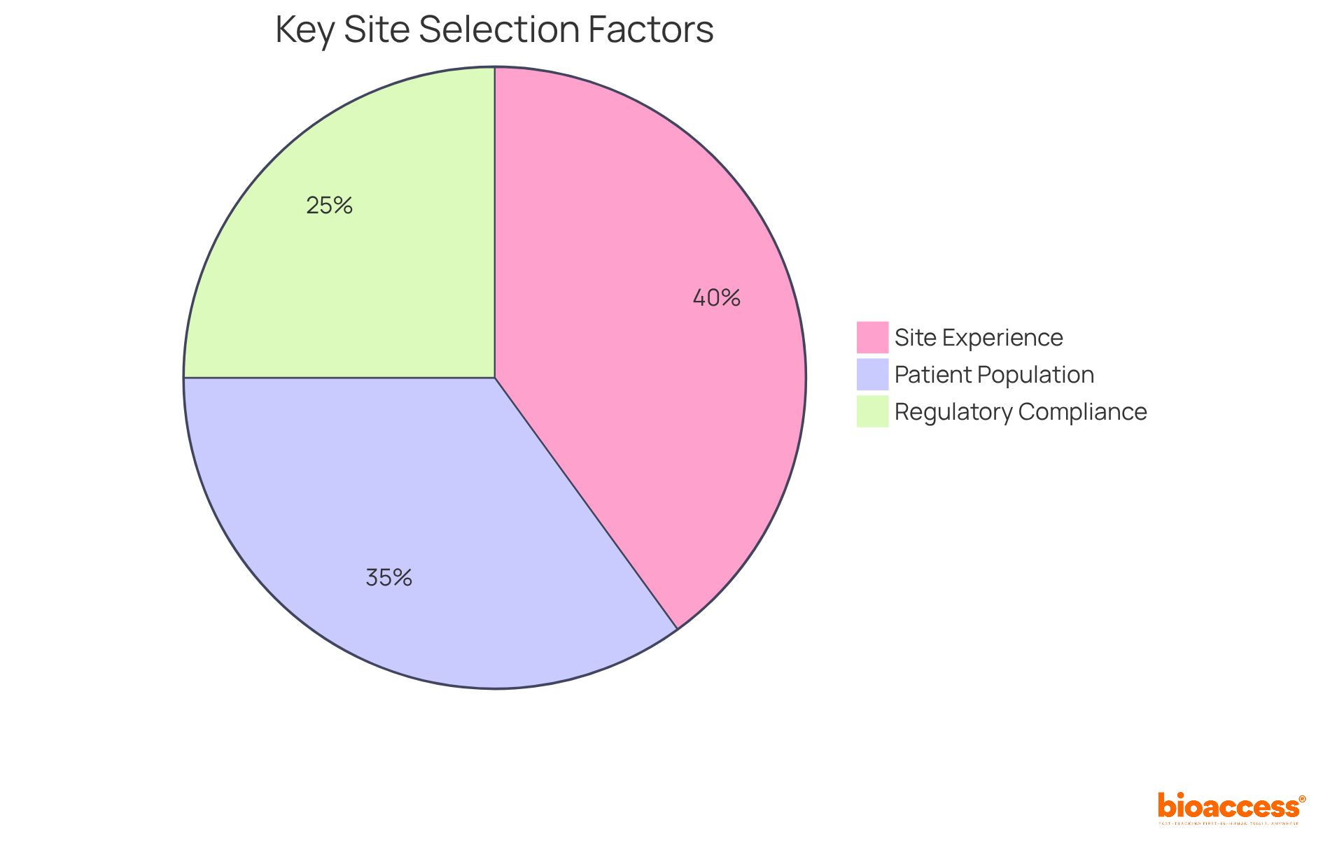 Each slice of the pie shows a key factor in choosing clinical sites for studies. The size of each slice indicates how important that factor is for achieving successful outcomes.