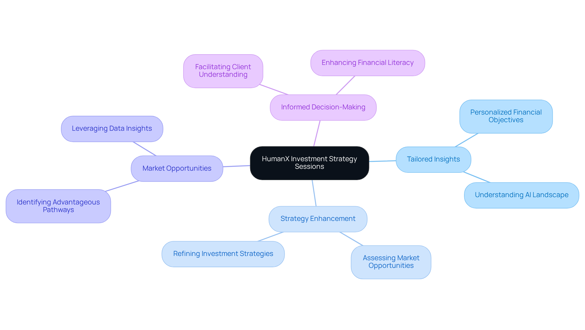 The center represents the main focus of the sessions, while the branches show the key areas of discussion and their importance in shaping investment strategies.
