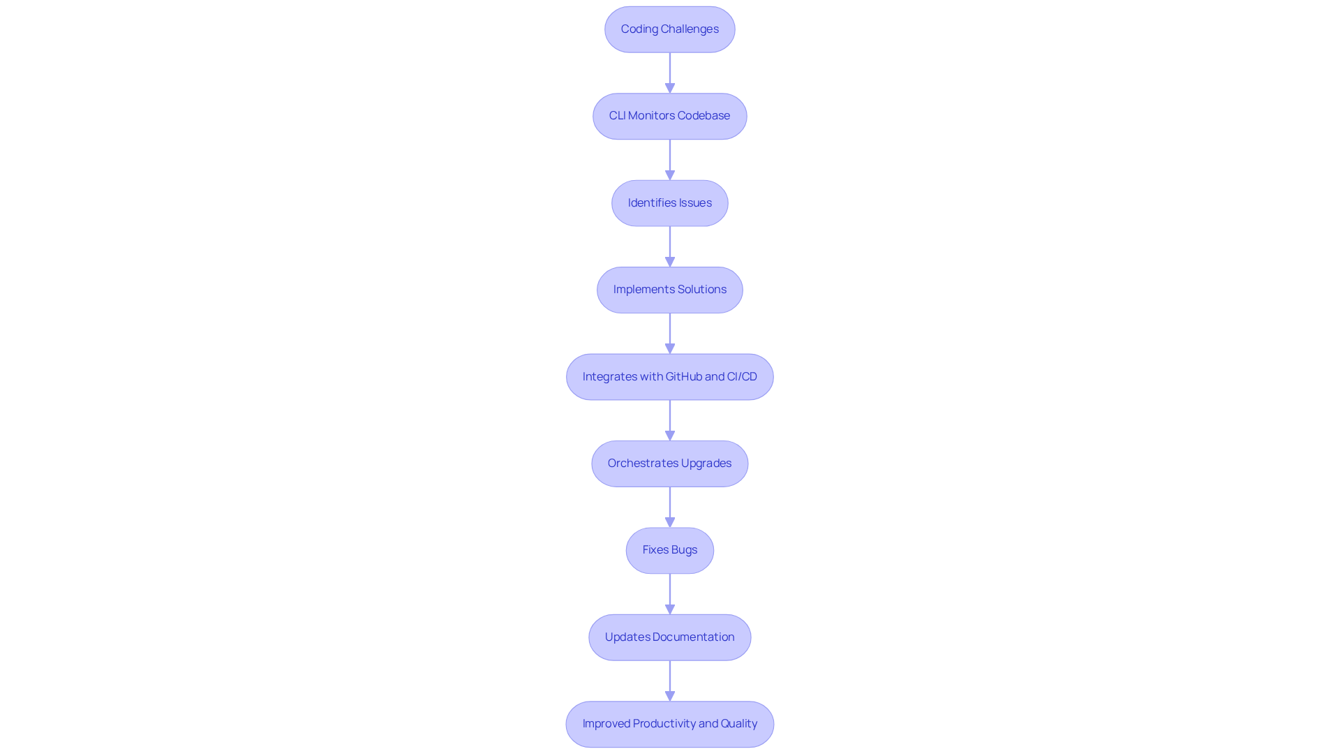 Each box represents a step taken by the CLI tool to enhance coding practices. Follow the arrows to see how each action contributes to improving code quality and reducing maintenance efforts.
