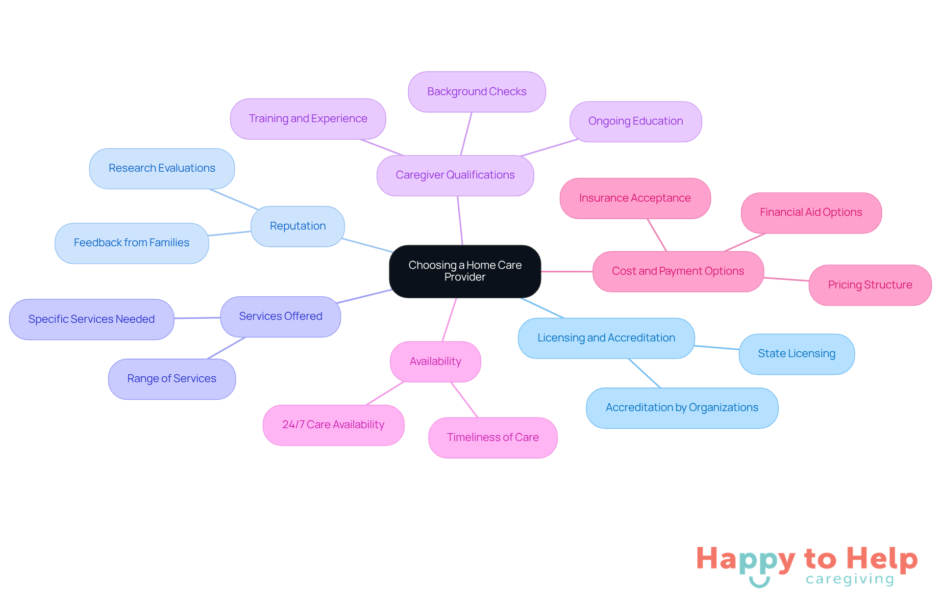The central node represents the main decision of choosing a provider, while each branch highlights important factors to consider. The sub-branches provide additional details or questions to help guide your evaluation.