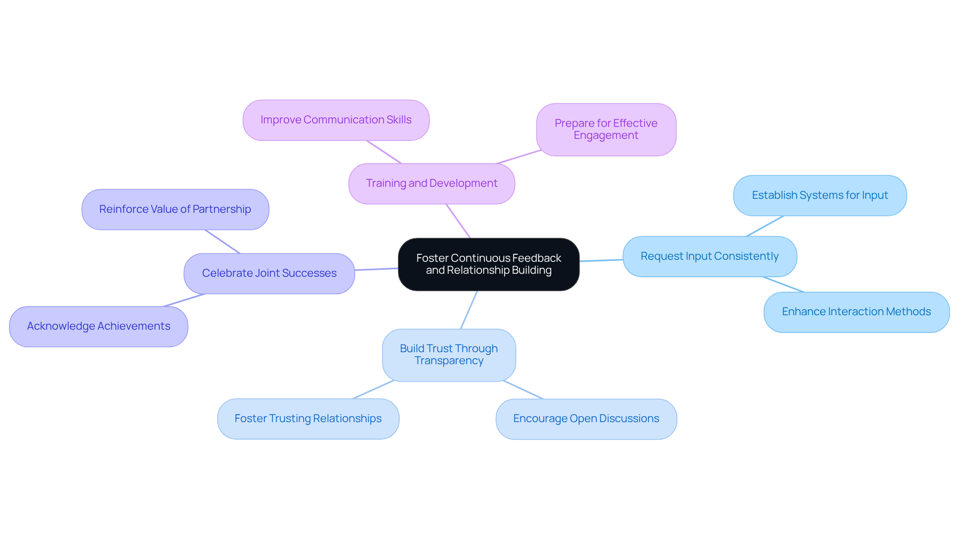 The central node represents the main goal of fostering feedback and relationships, while each branch shows a specific strategy to achieve this. Sub-branches can provide additional details or actions related to each strategy. The central node represents the main goal of fostering feedback and relationships, while each branch shows a specific strategy to achieve this. Sub-branches can provide additional details or actions related to each strategy.