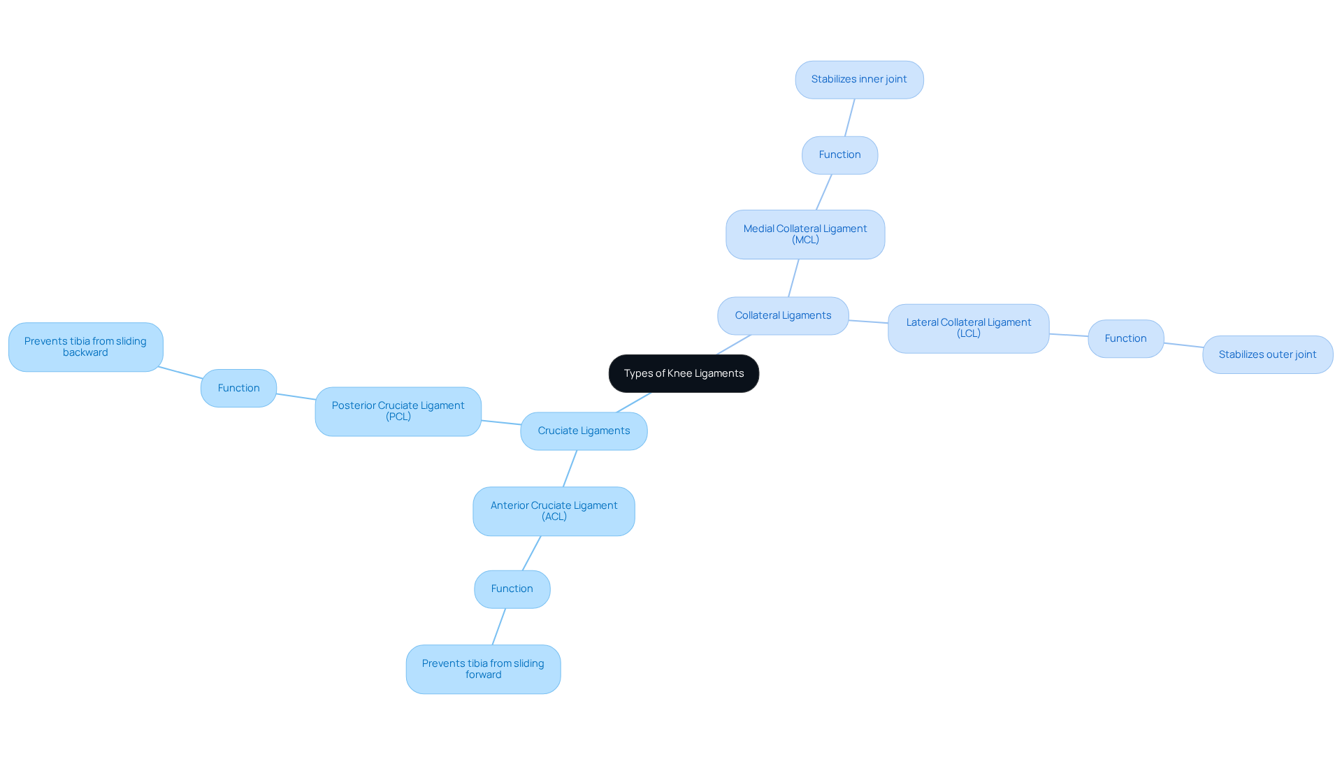 The central node represents the overall topic of knee ligaments. The branches show the two main types, and the sub-branches provide details about each ligament and its role in knee stability. The central node represents the overall topic of knee ligaments. The branches show the two main types, and the sub-branches provide details about each ligament and its role in knee stability.