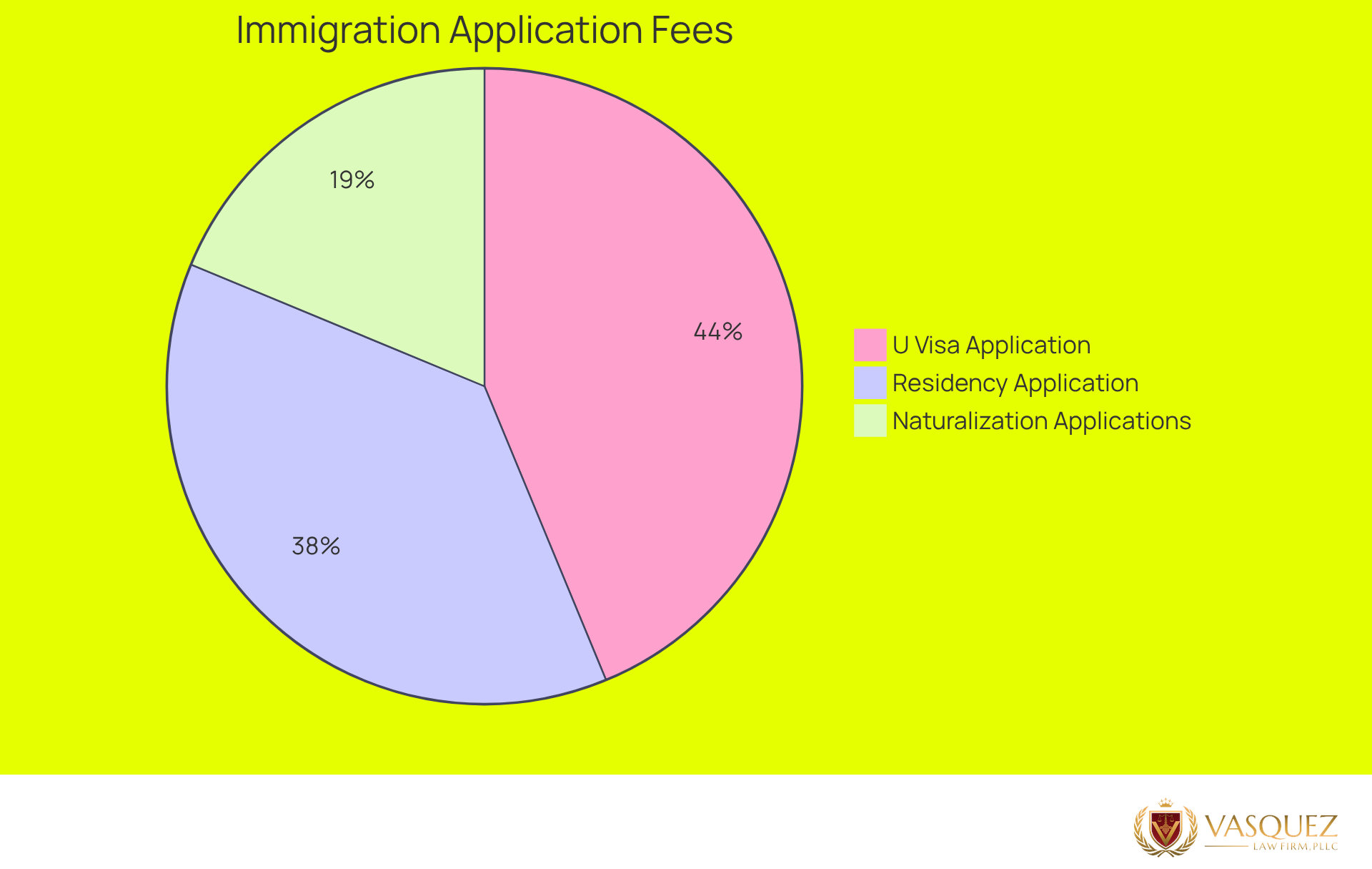 Each slice of the pie shows the typical fee for different immigration applications. The larger the slice, the higher the fee for that application. This helps you see at a glance how much you might expect to pay for each type of service.