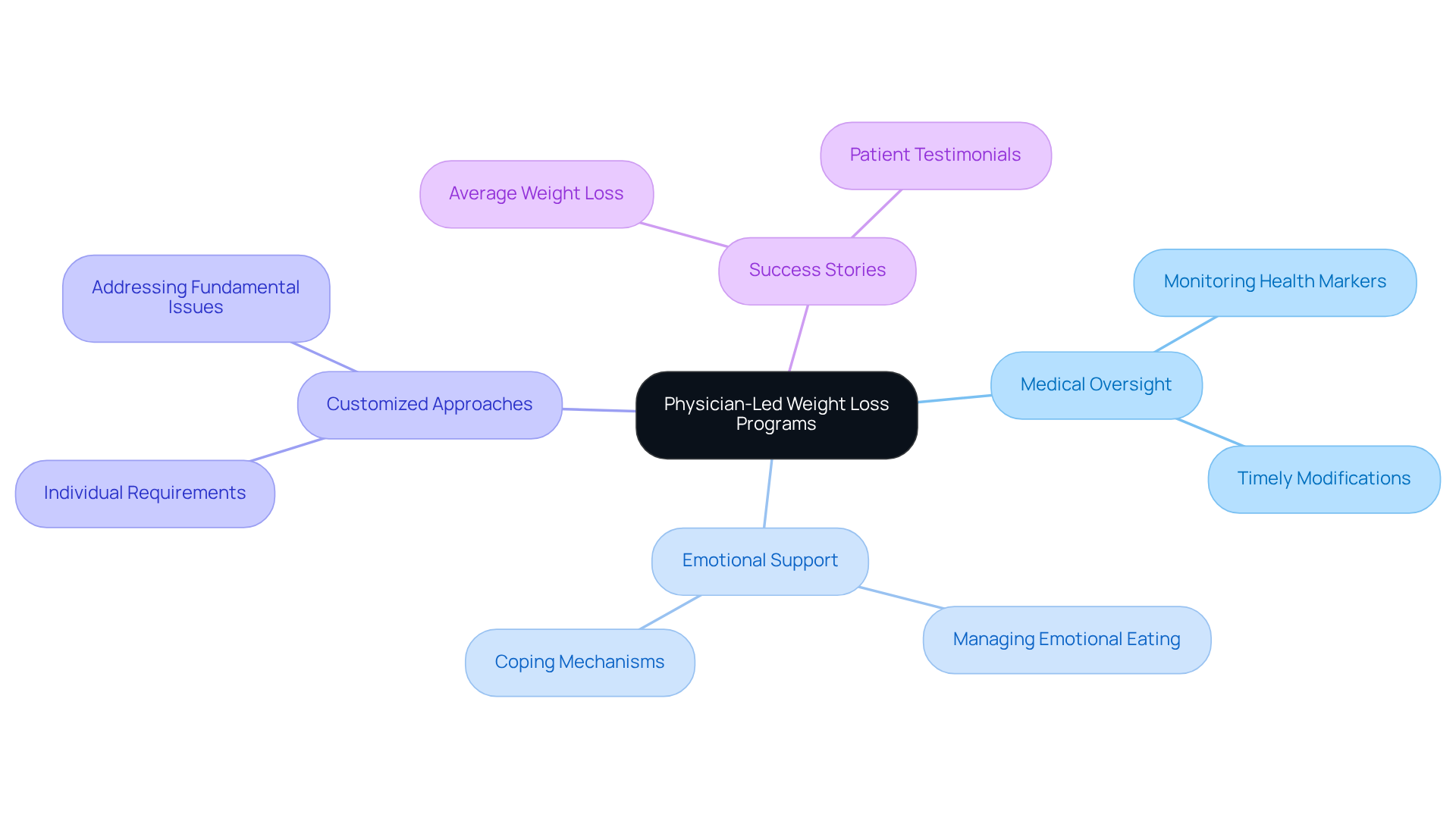 This mindmap starts with the main idea at the center and branches out to show how different aspects of physician-led weight loss programs connect. Each branch represents a key advantage or component, making it easy to see how they relate to the overall goal of effective weight management.