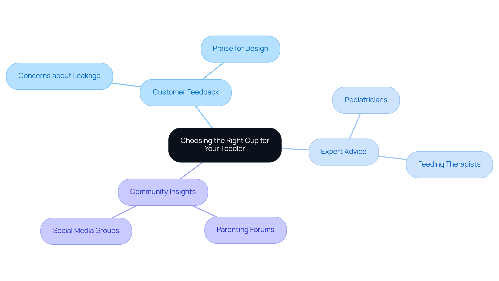 This mindmap helps you visualize how different sources of feedback and advice can guide your choice of a toddler cup. Start at the center with the main topic, then explore the branches to see how customer experiences, expert opinions, and community discussions all play a role in making a confident decision.