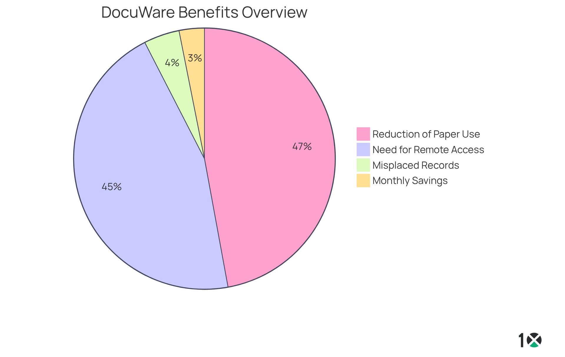 Each slice of the pie illustrates a different aspect of how DocuWare enhances productivity: the larger the slice, the more significant the impact in that area. Each slice of the pie illustrates a different aspect of how DocuWare enhances productivity: the larger the slice, the more significant the impact in that area.