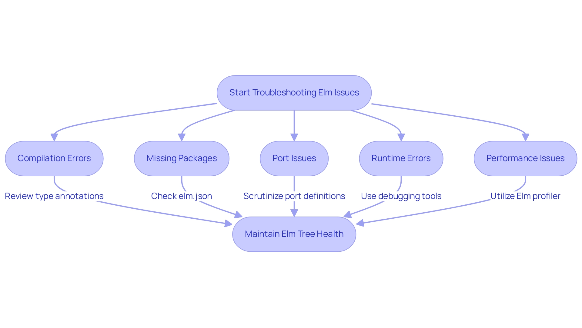 How to Set Up Elm Tooling: A Step-by-Step Guide for Developers