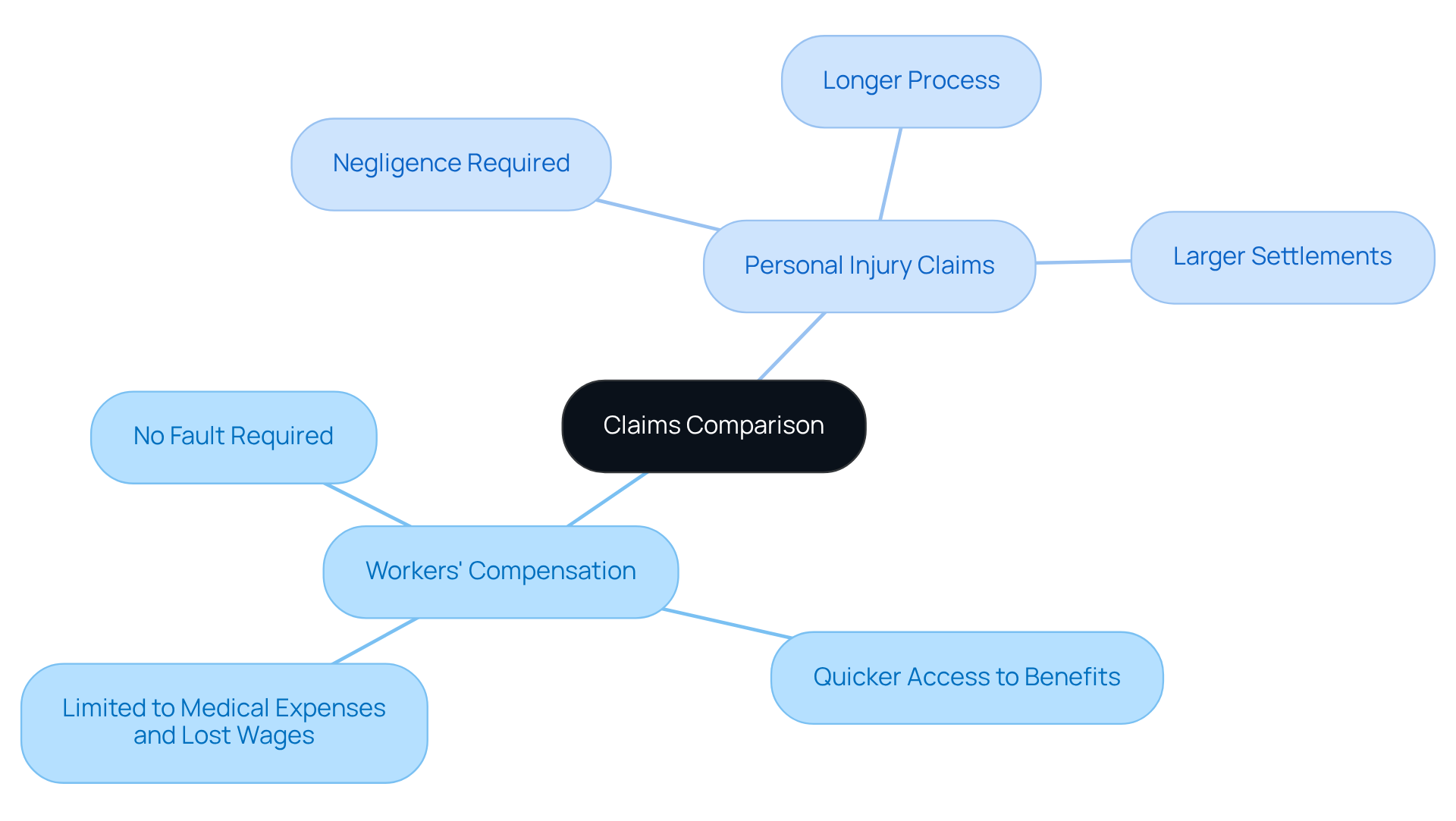 The central node represents the overall topic, while the branches show the key differences and characteristics of each claim type. Follow the branches to understand how they compare and what each entails.