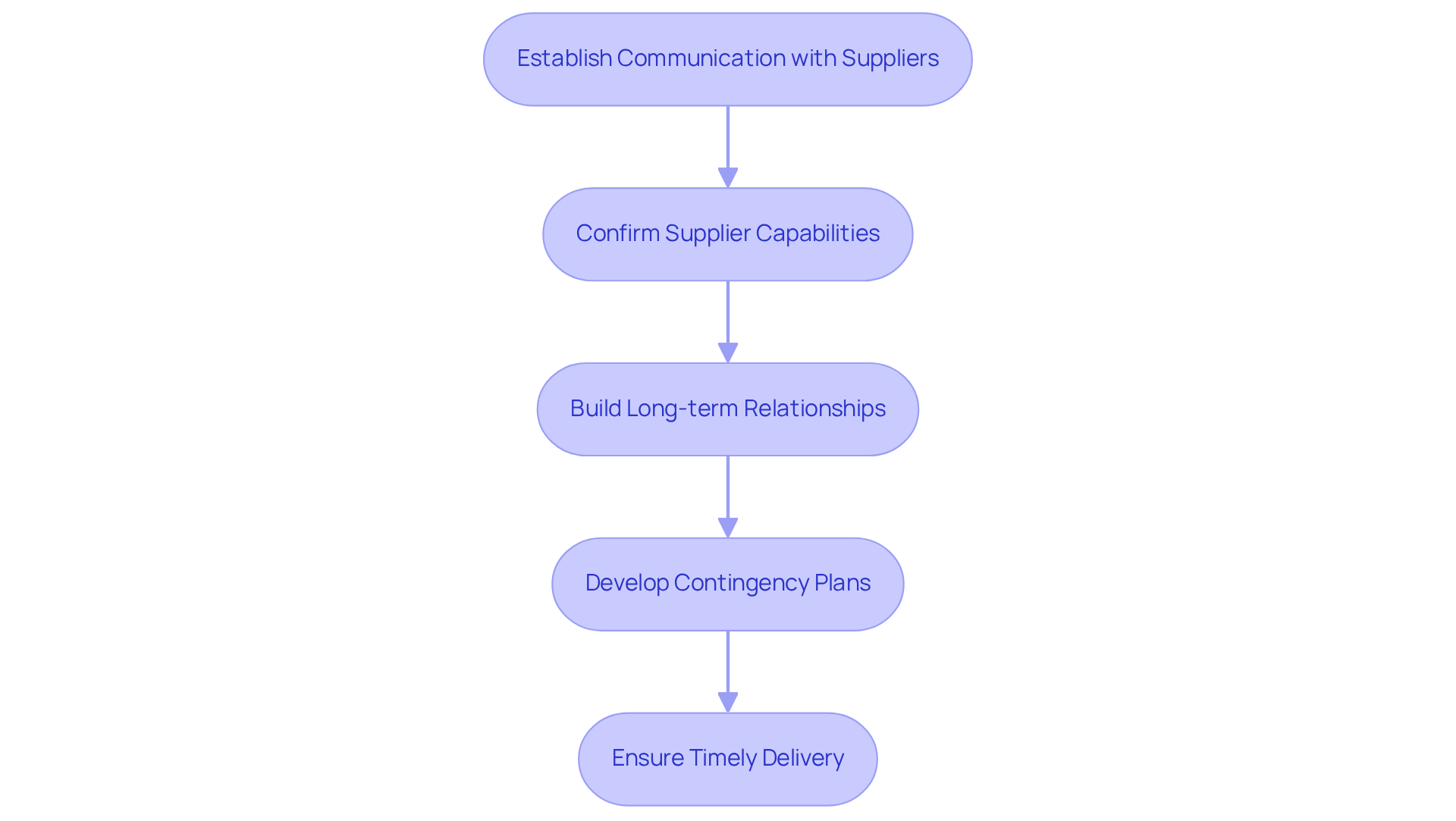 Each box represents a step in the process of ensuring that suppliers deliver on time. Follow the arrows to see how each step connects to the next, leading to successful event planning.