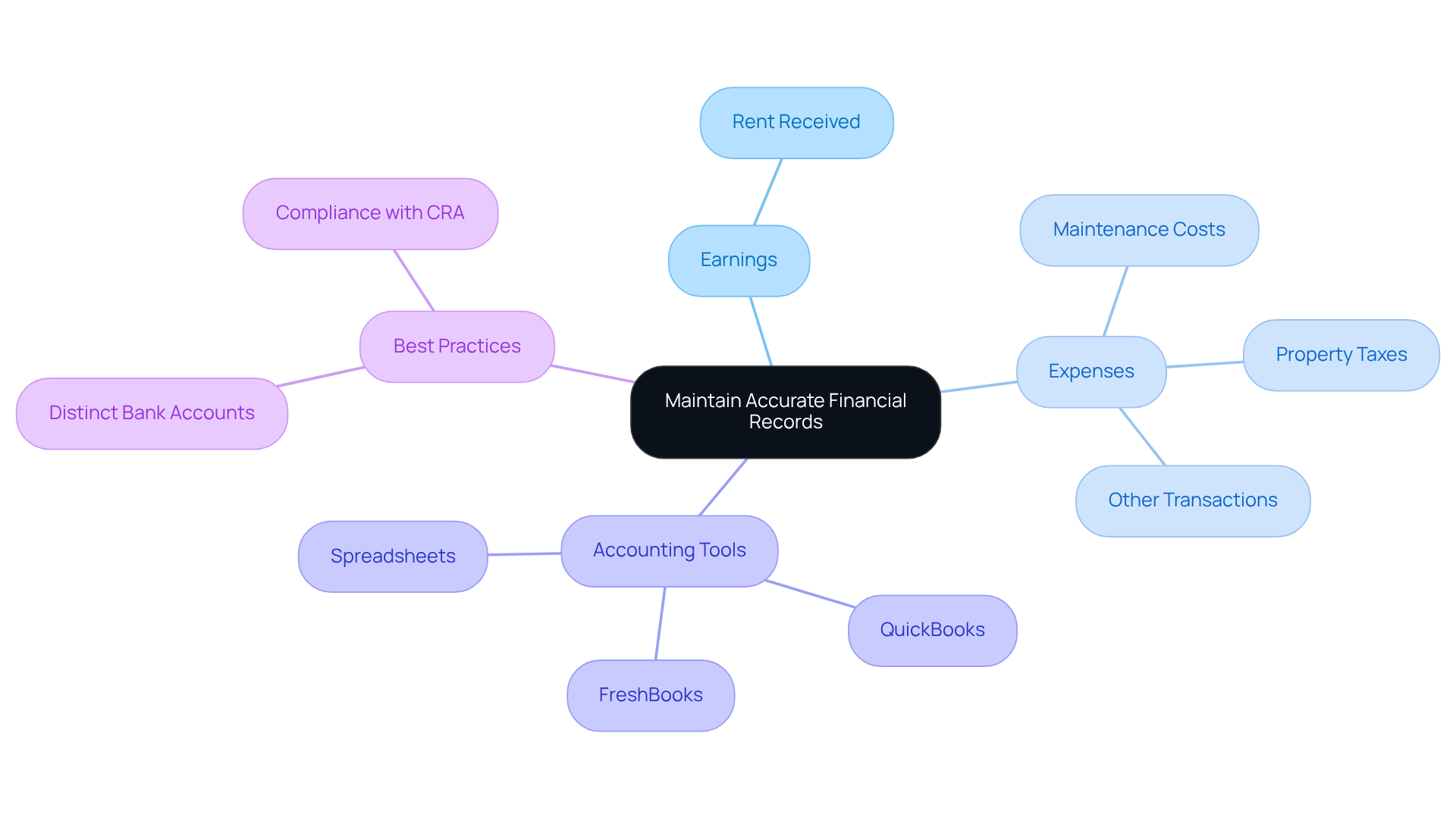 The center represents the main focus on accurate financial records. Each branch shows a different aspect of record-keeping, helping you understand what to track and why it's important.