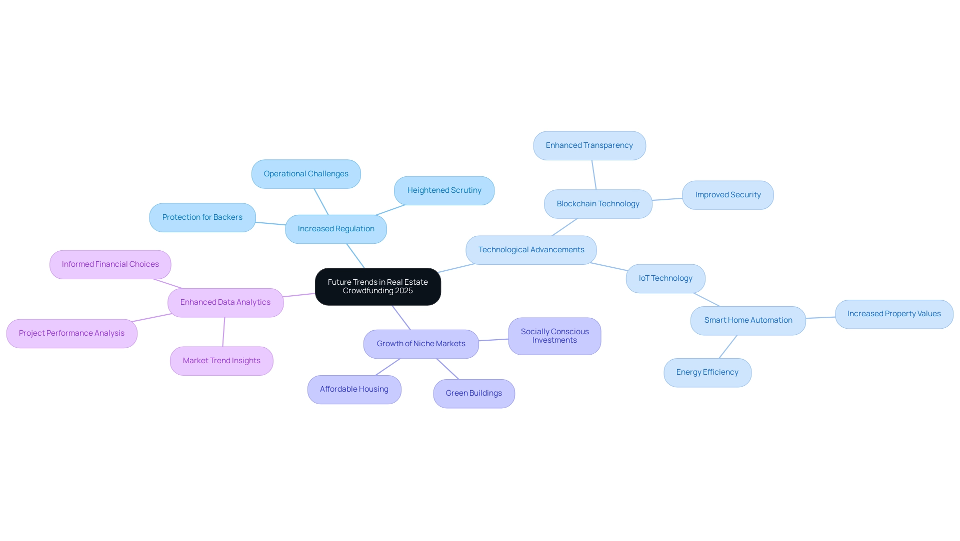 The central node represents the overall theme, with branches showing the four key trends and their respective insights.