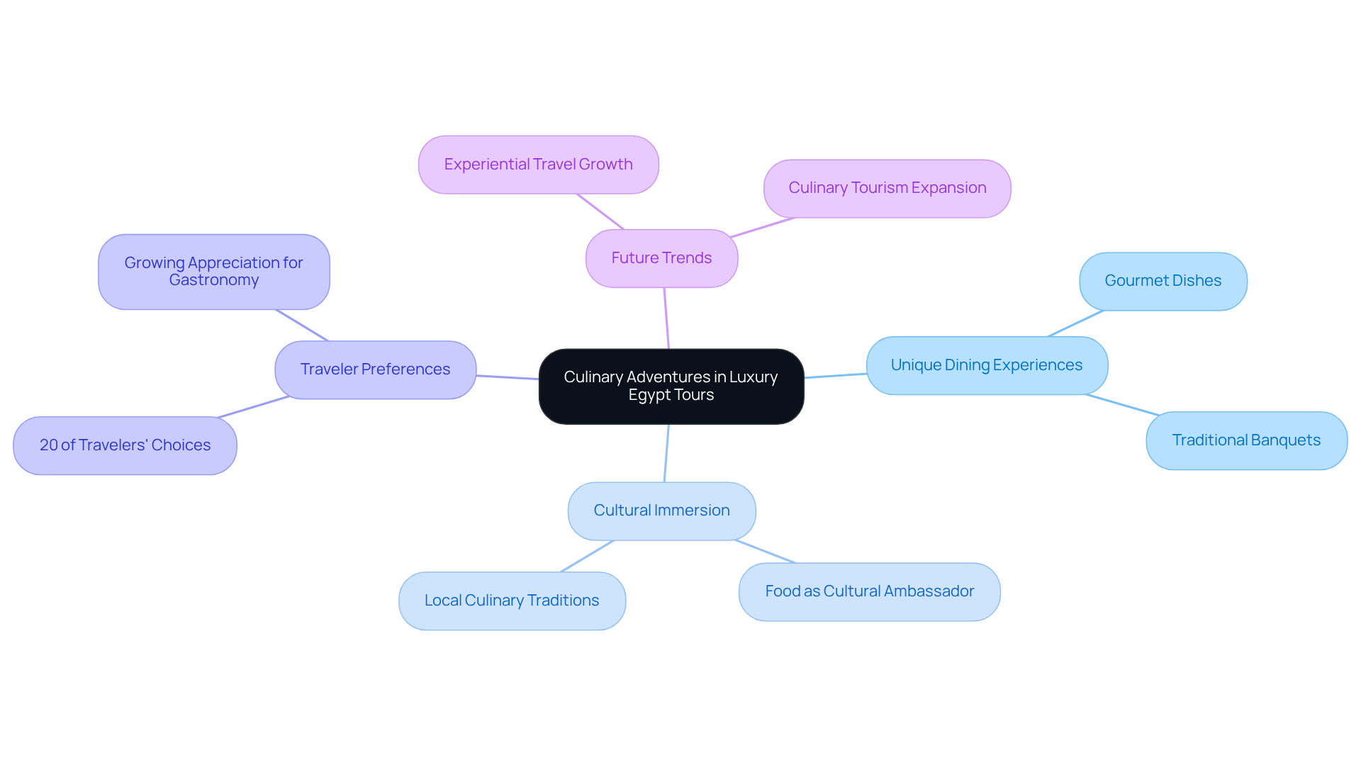 The central node represents the main theme, while the branches show different aspects of culinary experiences in luxury travel. Sub-nodes provide details about each area, illustrating how food connects to culture and travel choices.