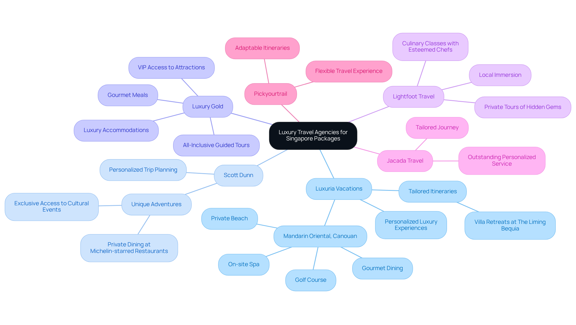 The central node represents the overall theme of luxury travel agencies. Each branch represents a different agency, and the sub-branches highlight their unique features and benefits. This layout helps you see at a glance what each agency offers. The central node represents the overall theme of luxury travel agencies. Each branch represents a different agency, and the sub-branches highlight their unique features and benefits. This layout helps you see at a glance what each agency offers.