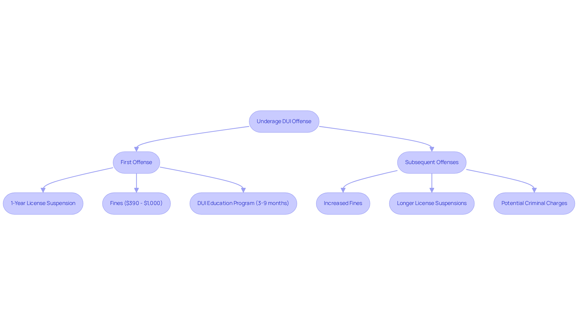 This flowchart shows the consequences of underage DUI offenses. Start at the top with the offense, then follow the arrows to see what happens for a first offense and what happens if there are subsequent offenses. Each box represents a specific penalty or requirement, helping you understand the serious implications of underage drinking and driving.
