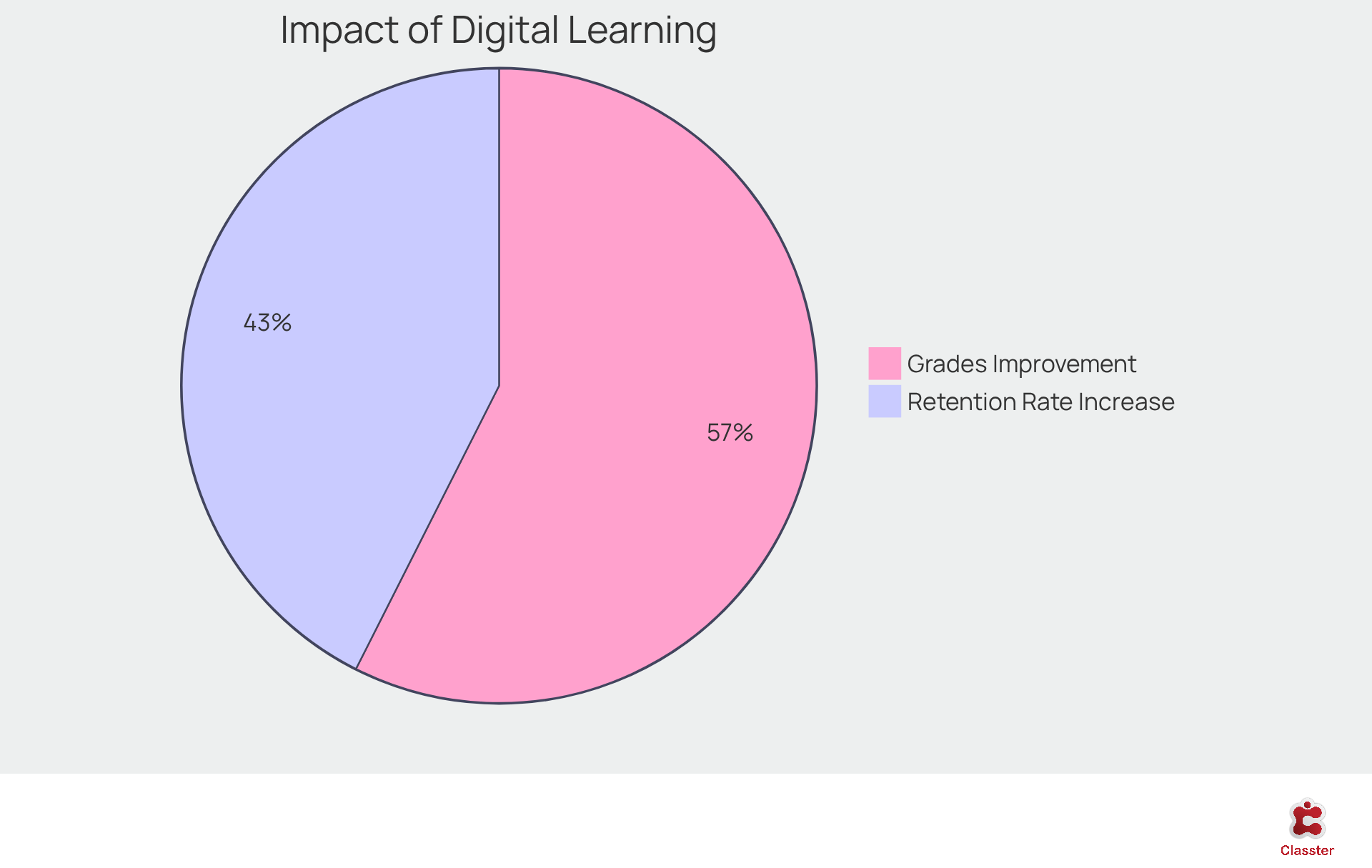 The blue slice shows the percentage of learners who feel digital technology helps improve their grades, while the green slice represents the increase in retention rates due to multimedia content. The larger the slice, the more significant the impact! The blue slice shows the percentage of learners who feel digital technology helps improve their grades, while the green slice represents the increase in retention rates due to multimedia content. The larger the slice, the more significant the impact!