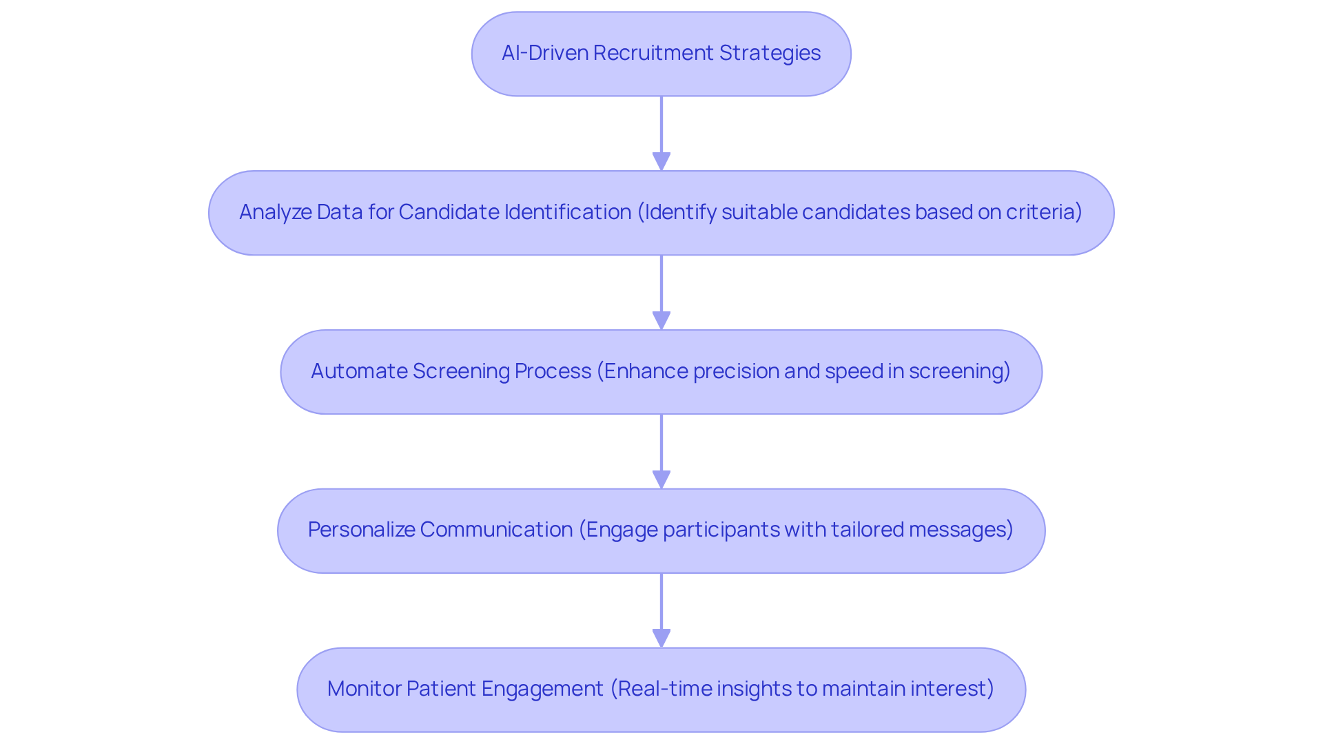 This flowchart illustrates the steps involved in using AI to improve patient recruitment and engagement. Follow the arrows to see how each step connects, from analyzing data to monitoring engagement, highlighting the innovative approaches that enhance the participant experience. This flowchart illustrates the steps involved in using AI to improve patient recruitment and engagement. Follow the arrows to see how each step connects, from analyzing data to monitoring engagement, highlighting the innovative approaches that enhance the participant experience.