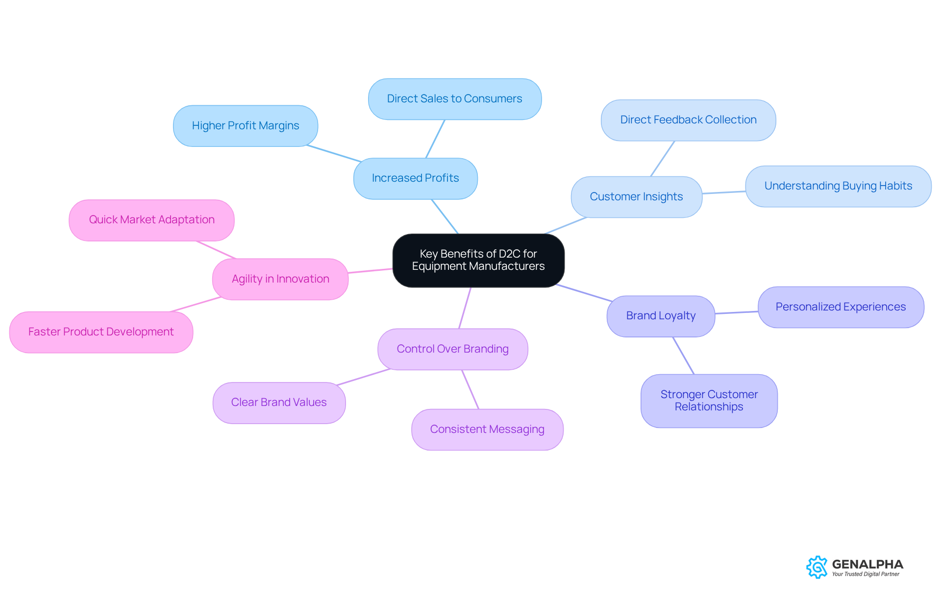 This mindmap shows the main advantages of adopting a direct-to-consumer approach. Each branch represents a key benefit, and the sub-branches provide more details. Follow the branches to see how each benefit contributes to better business outcomes and customer relationships.