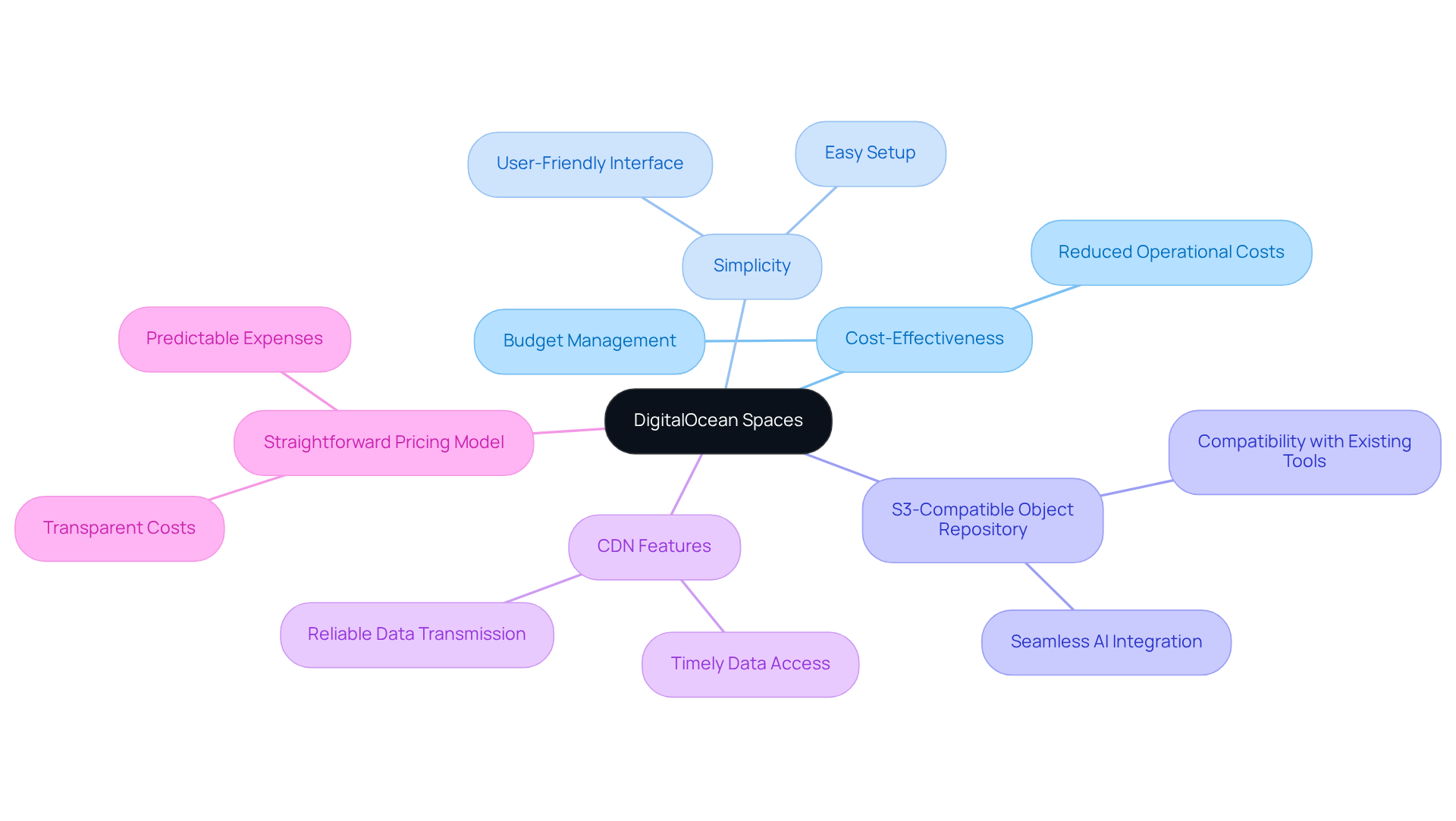 Start at the center with DigitalOcean Spaces, then explore each feature and its benefits. The branches show how each aspect contributes to making it a great choice for medical institutions.