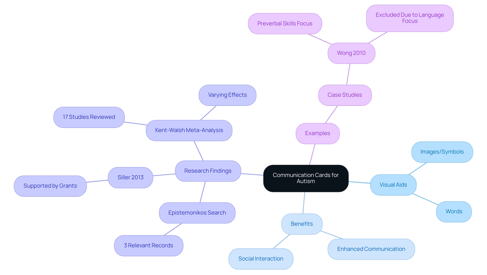 The central node represents communication cards, with branches illustrating visual aids, benefits, research findings, and examples. Each color signifies a different category.