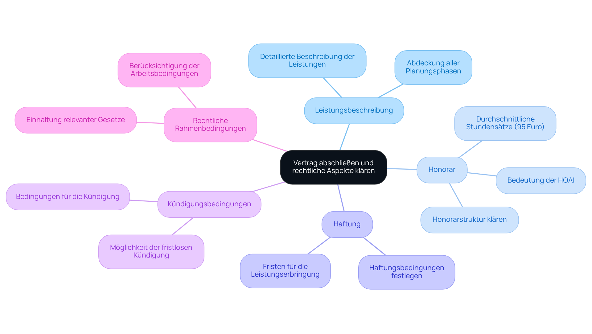 Jeder Zweig der Mindmap stellt einen wichtigen Punkt dar, den Sie beim Vertragsabschluss beachten sollten. Die Unterpunkte geben Ihnen zusätzliche Informationen und Details zu jedem Aspekt.
