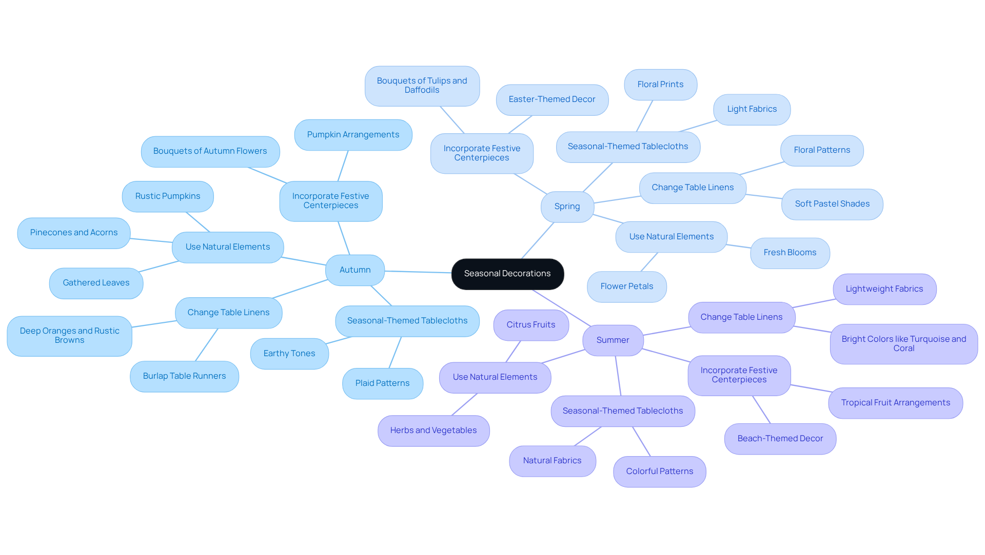 In the center, you'll find the main theme of seasonal decorations. Each branch represents a season, and the sub-branches show specific decorating ideas that bring the essence of that season to your dining experience.