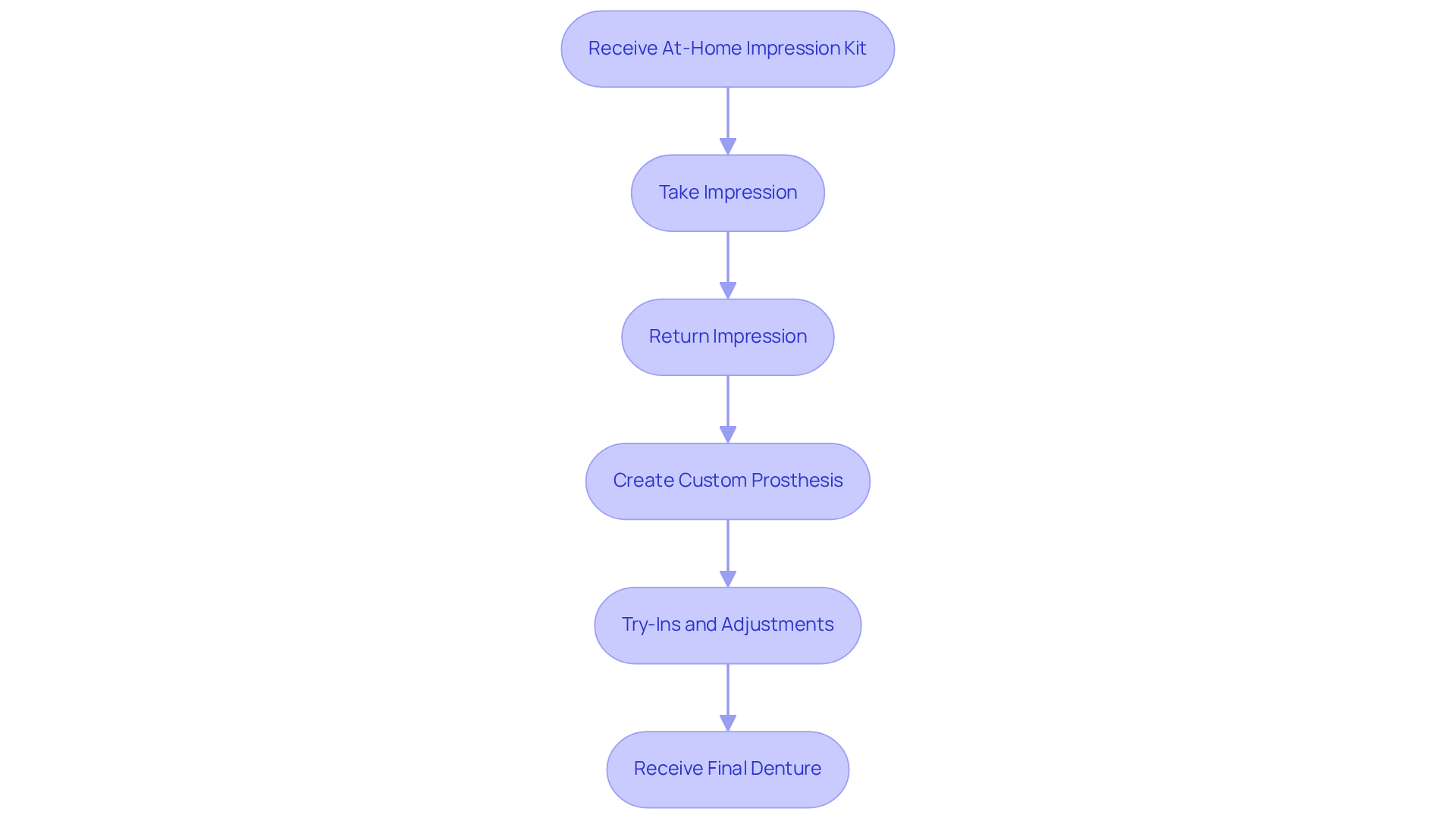 Each box represents a step in the journey to getting your denture. Follow the arrows to see how you move from receiving the kit to getting your final denture, ensuring a smooth and convenient experience.