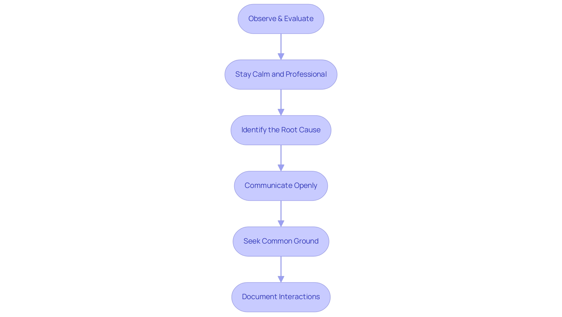 Each box represents a specific strategy, and the arrows indicate the recommended sequence to implement the strategies effectively.