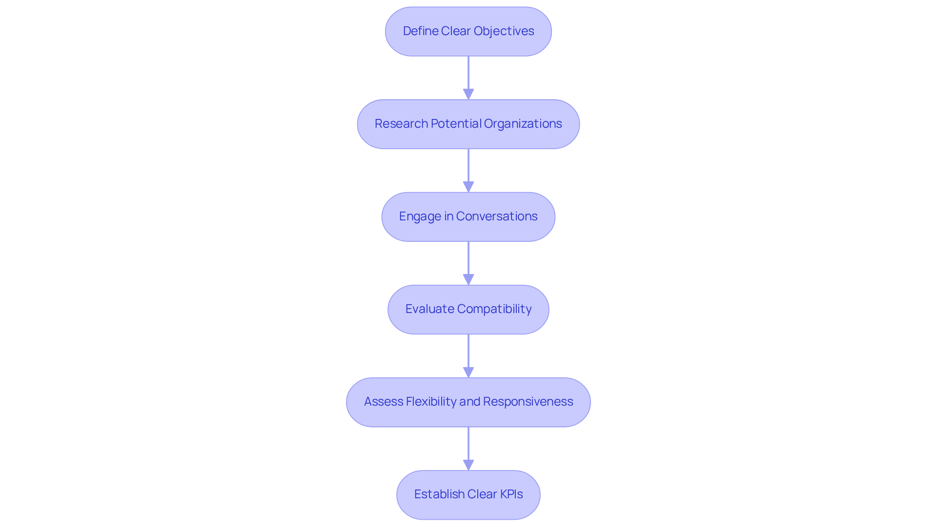 Each box represents a key step in the process of choosing an advertising agency. Follow the arrows to see how each step builds on the previous one, guiding you toward making an informed decision.