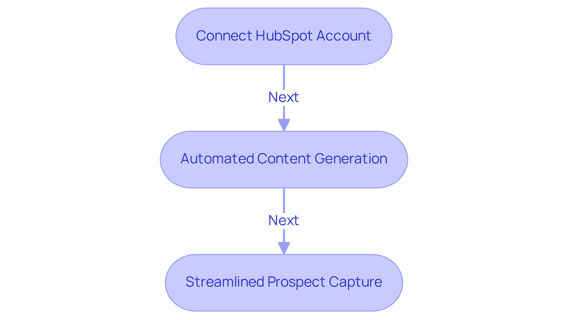 Each box represents a step in the integration process. Follow the arrows to see how to connect your AI tools with marketing platforms like HubSpot.