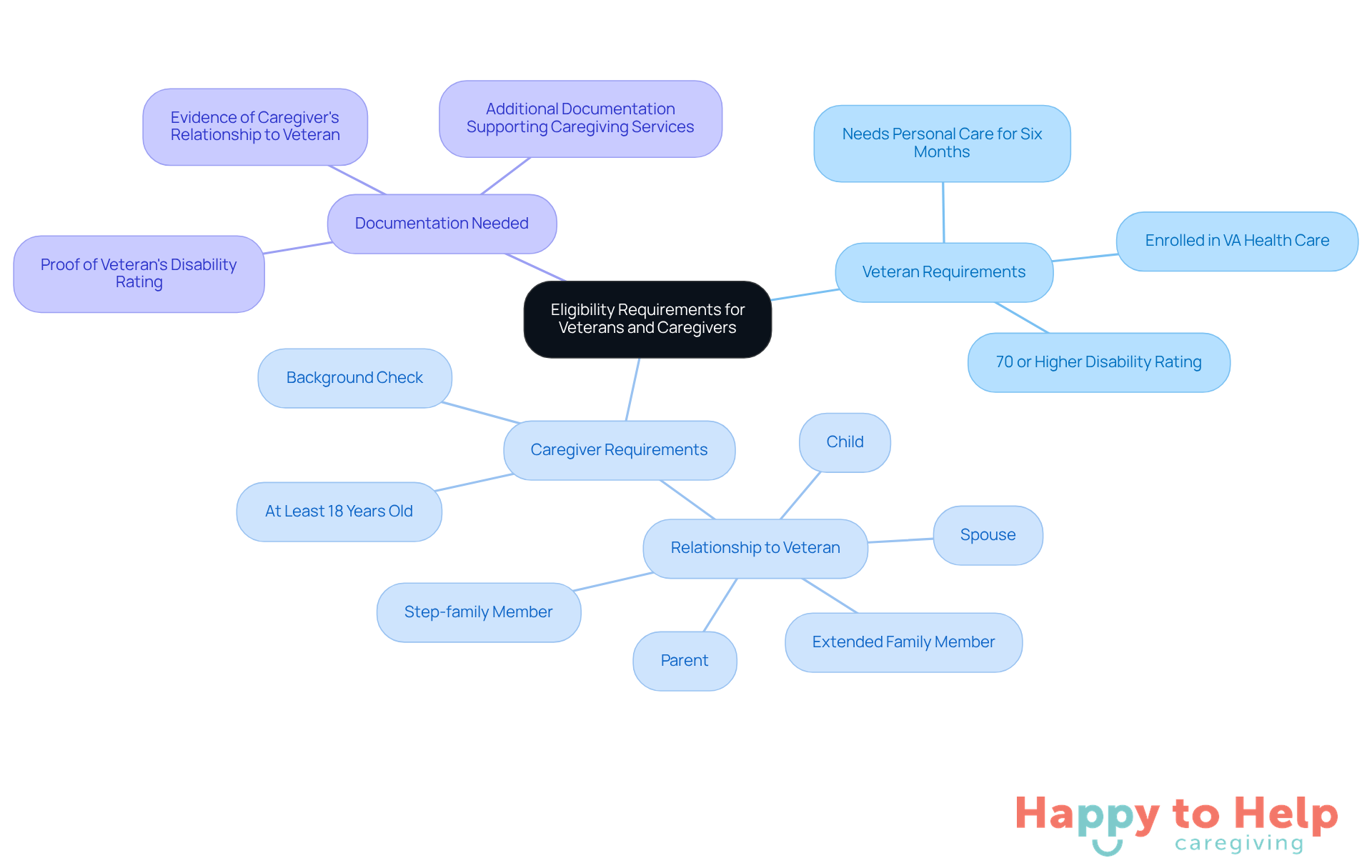 The central node represents the overall eligibility requirements, while the branches show specific criteria for veterans and caregivers, along with necessary documentation. Each color-coded section helps you quickly identify which requirements belong to which group.