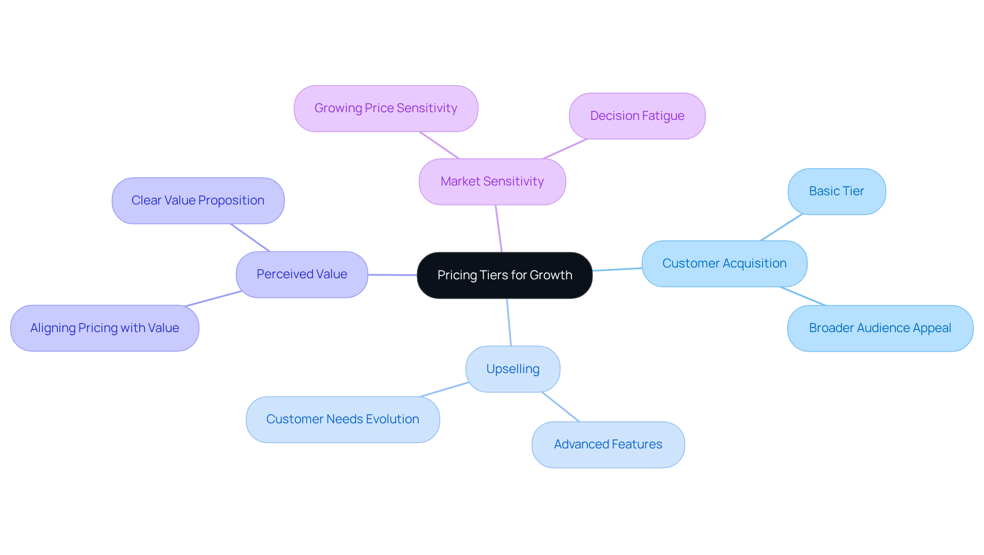 Start at the center with the main idea of pricing tiers, then follow the branches to explore how they impact various aspects of business growth. Each branch represents a key area related to pricing strategies.
