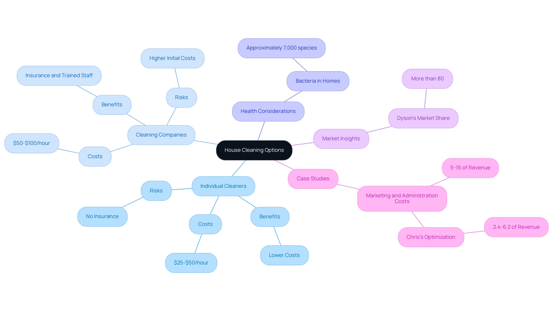 The central node represents the overall comparison, with branches showing the two options and their respective costs, benefits, and risks.