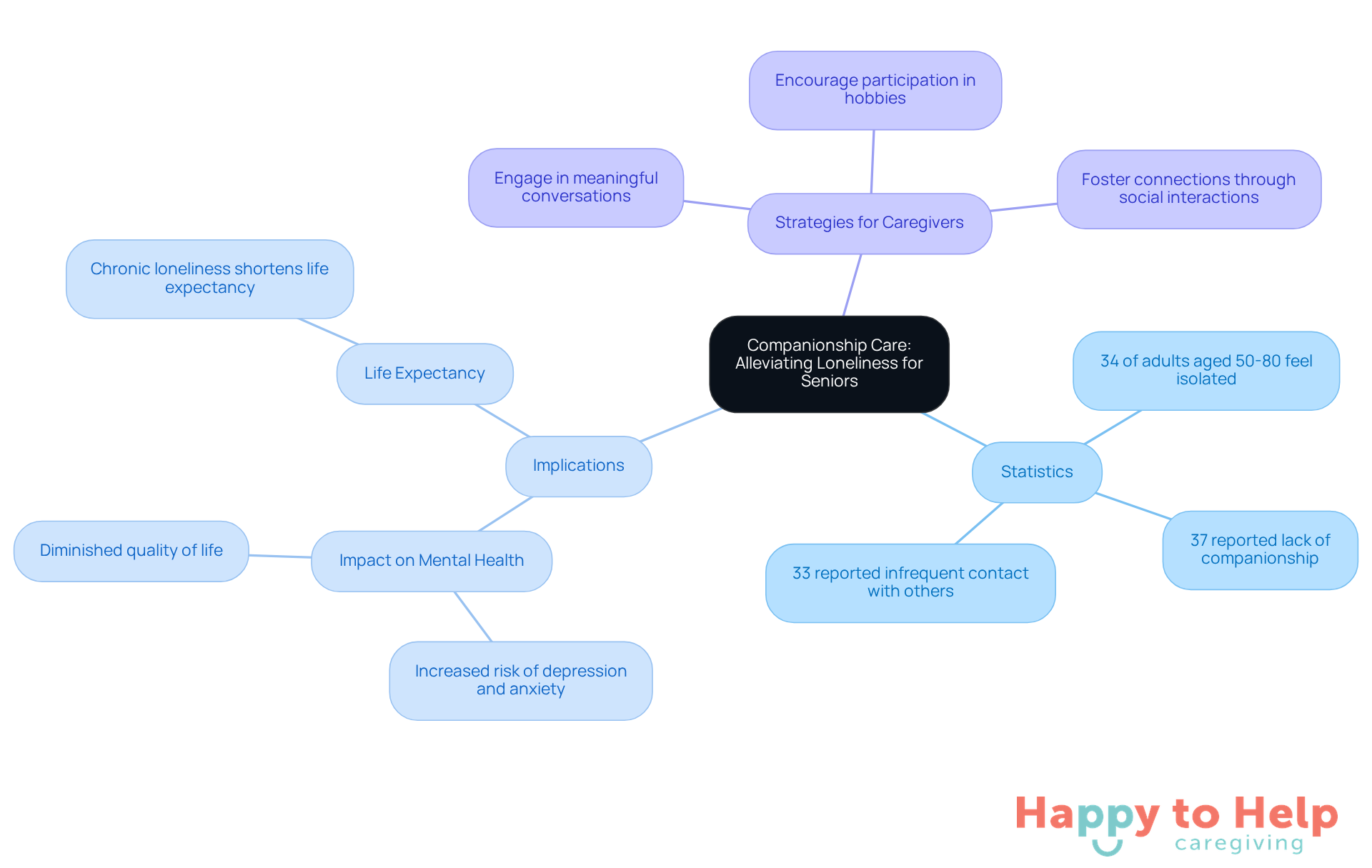 The central node represents the main topic, while the branches show related statistics, implications, and strategies. Each branch helps you understand how these elements connect to the issue of loneliness in seniors.