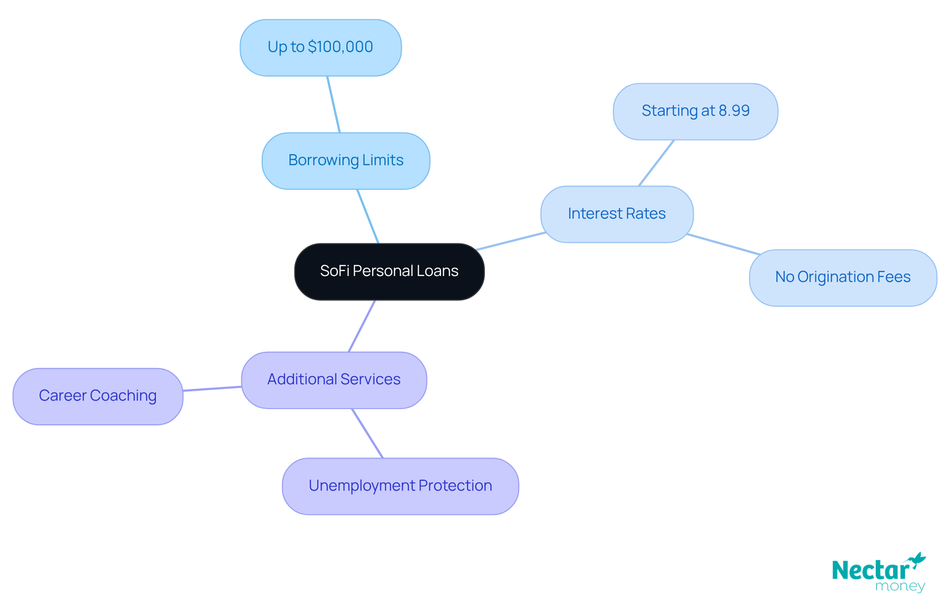 The central node represents SoFi's personal loans, while the branches show important features and benefits. Each branch highlights a different aspect of what SoFi offers, helping you understand how they can support your financial journey. The central node represents SoFi's personal loans, while the branches show important features and benefits. Each branch highlights a different aspect of what SoFi offers, helping you understand how they can support your financial journey.
