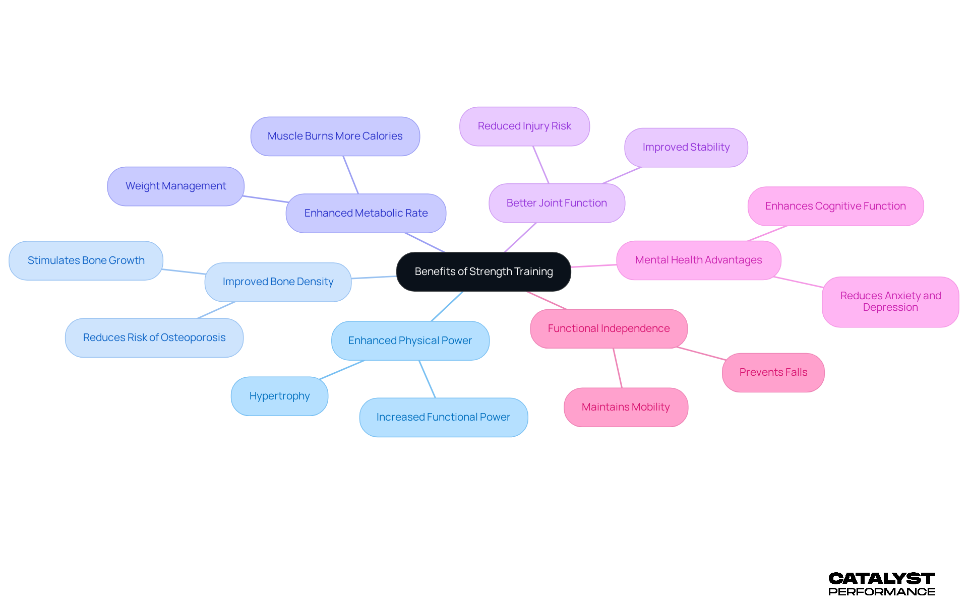 The central node represents the overall benefits of strength training, while each branch shows a specific area of benefit. The sub-branches provide more details about how strength training impacts that area. Follow the branches to explore how strength training can enhance your life!