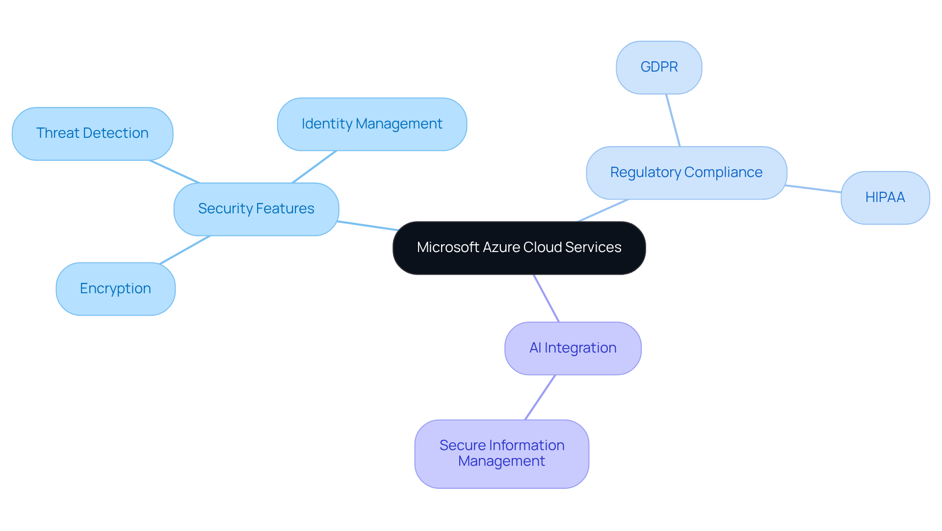 The central node represents Azure's cloud services, with branches showing key areas like security, compliance, and AI. Each sub-node provides more detail on specific features or standards, helping you understand how they all connect. The central node represents Azure's cloud services, with branches showing key areas like security, compliance, and AI. Each sub-node provides more detail on specific features or standards, helping you understand how they all connect.