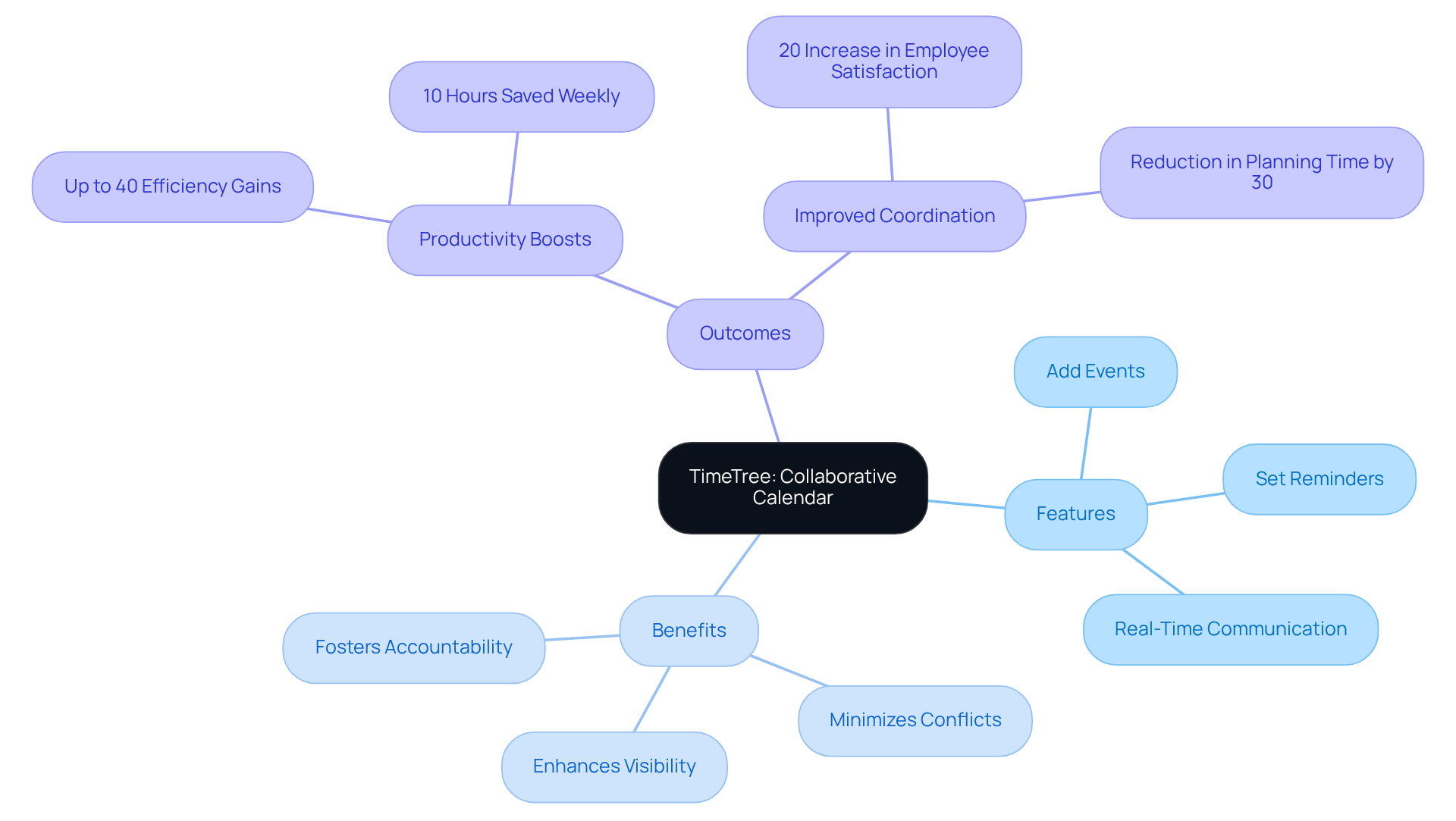 Start at the center with TimeTree, then explore the branches to see its features, benefits, and the positive outcomes it brings to team collaboration.