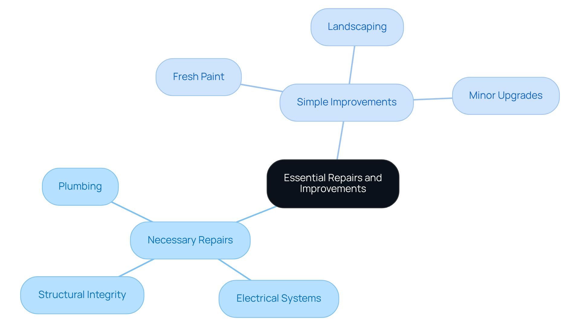The center shows the main focus on repairs and improvements, with branches leading to specific areas that can enhance your property's value. Follow the branches to see what needs attention before selling.