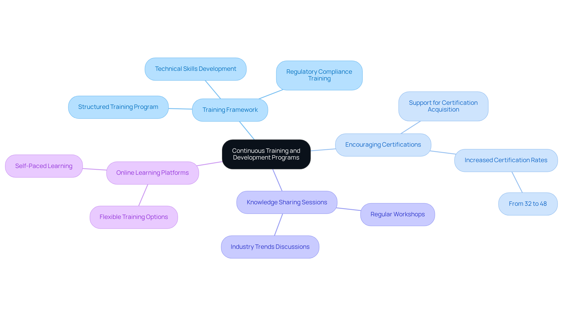 This mindmap shows how continuous training is structured in the banking sector. Start at the center with the main idea, then follow the branches to see the different strategies and their specific actions. Each color represents a different strategy, making it easy to distinguish between them. This mindmap shows how continuous training is structured in the banking sector. Start at the center with the main idea, then follow the branches to see the different strategies and their specific actions. Each color represents a different strategy, making it easy to distinguish between them.