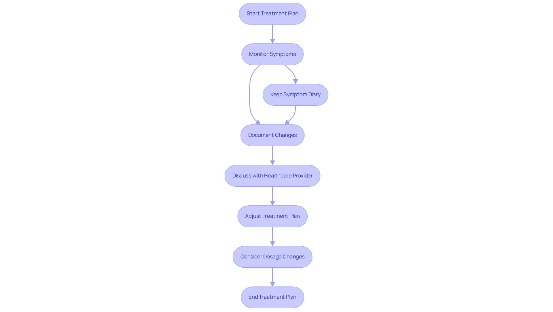 This flowchart guides you through the steps of managing your hormone replacement therapy. Start at the top and follow the arrows to see how to monitor your symptoms, document changes, discuss with your healthcare provider, and make necessary adjustments to your treatment plan.
