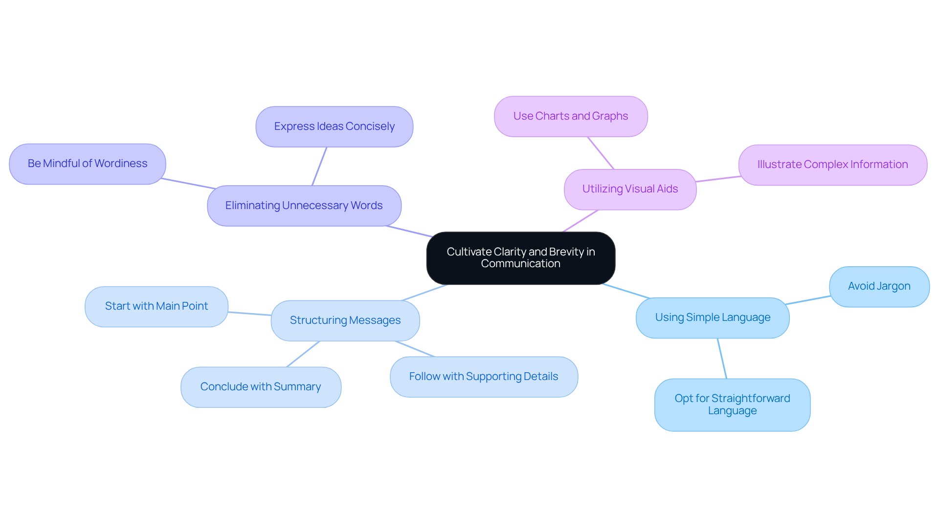 This mindmap shows how to improve communication skills. Start at the center with the main idea, then follow the branches to see different techniques and their specific actions. Each color represents a different technique, making it easy to understand how they connect and contribute to clearer communication.